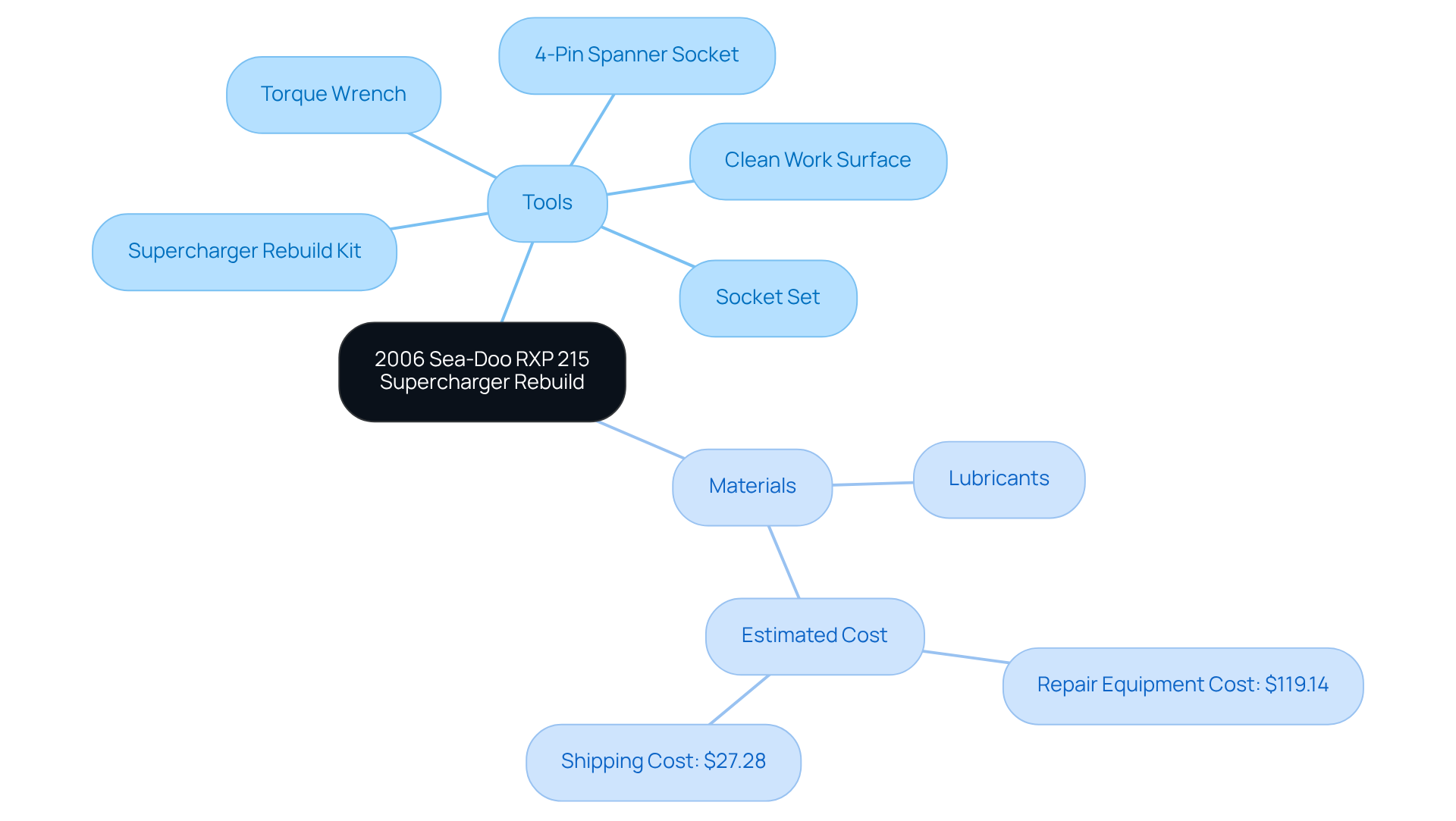 This mindmap shows everything you need for the supercharger rebuild. Start at the center with the main task, then follow the branches to see the tools and materials required. Each tool has its own branch, making it easy to check off what you have or need.
