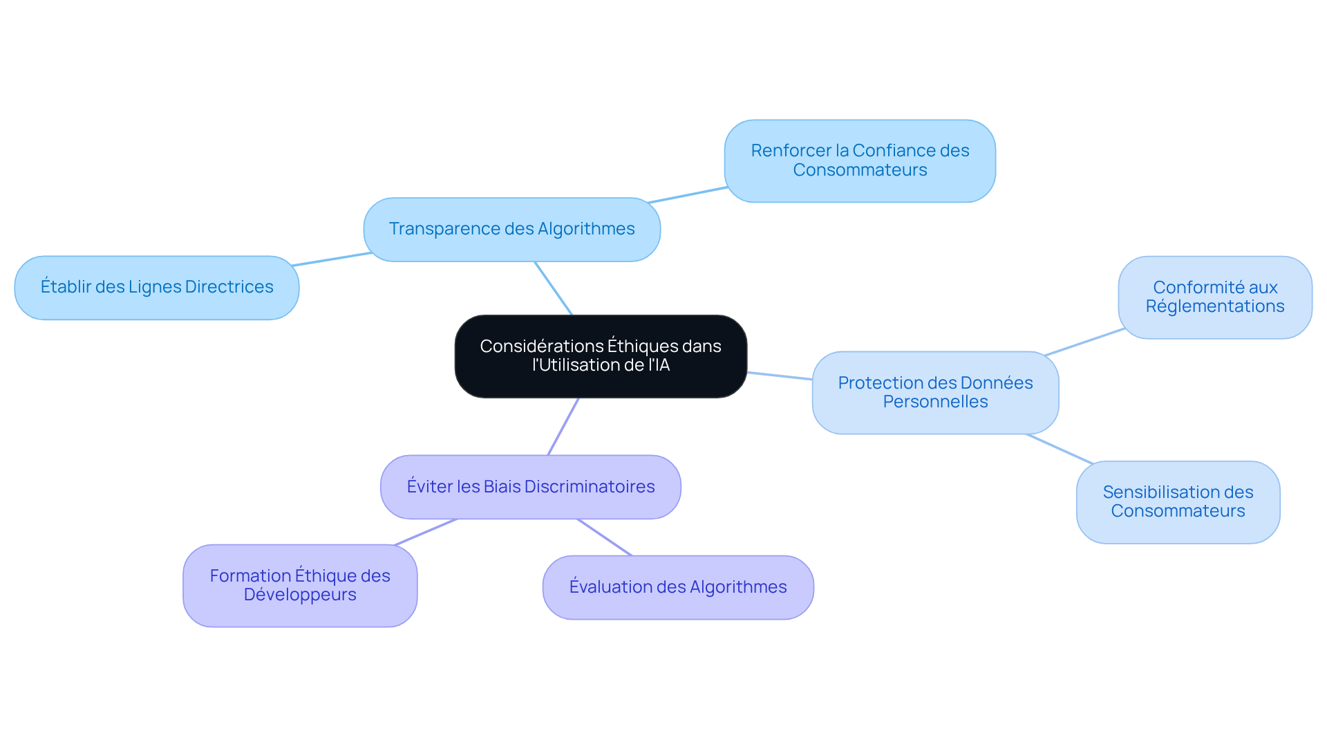 Le nœud central représente le sujet principal, tandis que les branches montrent les préoccupations éthiques et les actions à entreprendre. Suivez les branches pour explorer comment chaque aspect de l'éthique peut influencer l'utilisation de l'IA dans les petites entreprises.