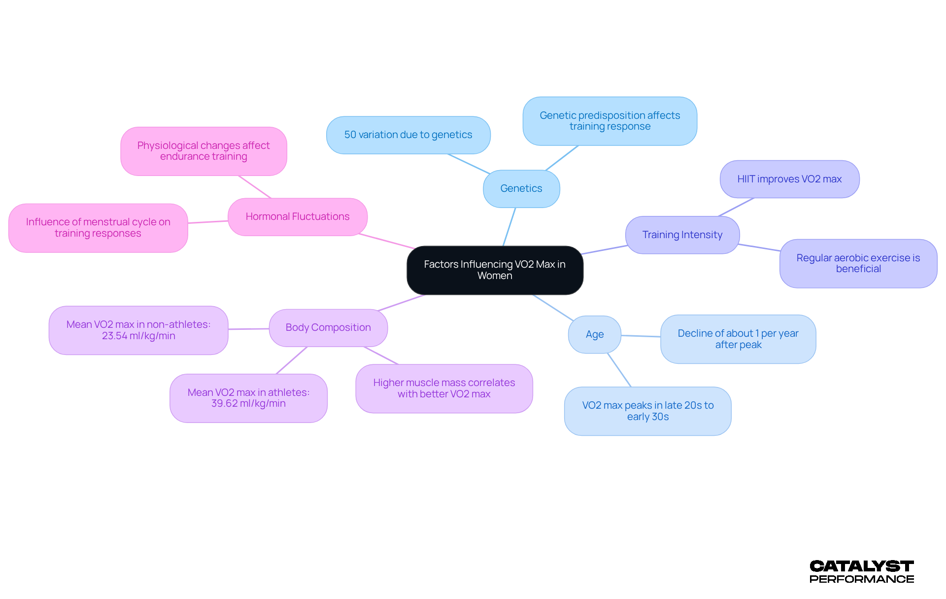 The central node represents the main topic, while the branches show different factors that affect VO2 max. Each sub-branch provides specific insights or statistics related to that factor, helping you understand how they all connect. The central node represents the main topic, while the branches show different factors that affect VO2 max. Each sub-branch provides specific insights or statistics related to that factor, helping you understand how they all connect.