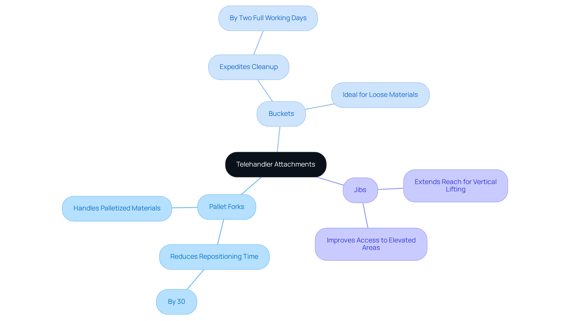 The central node represents telehandler attachments, while the branches show different types of attachments and their benefits. Each color-coded branch helps you quickly identify how each attachment improves efficiency and safety on job sites.
