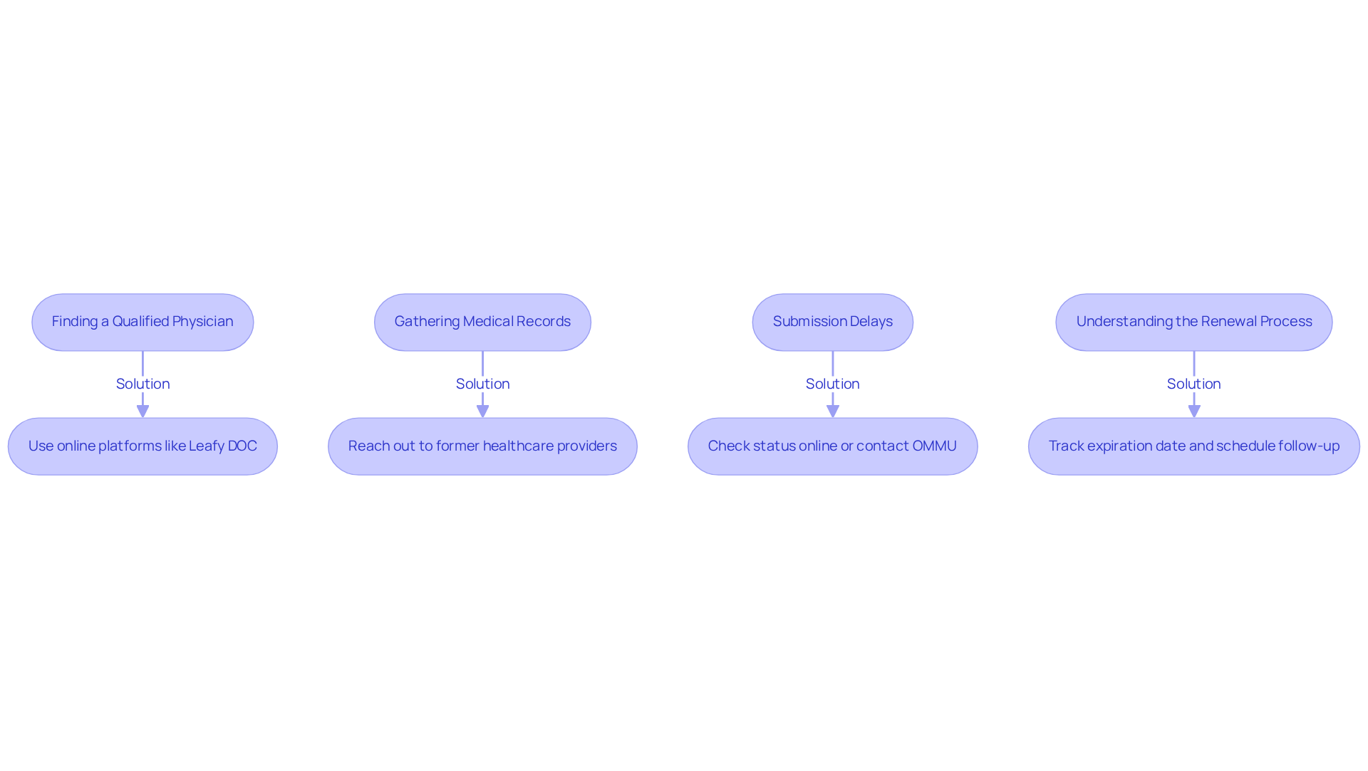 Each box represents a challenge you might face while applying for a medical marijuana license, with arrows leading to strategies that can help you overcome them. Follow the flow to see how to tackle each issue step-by-step.