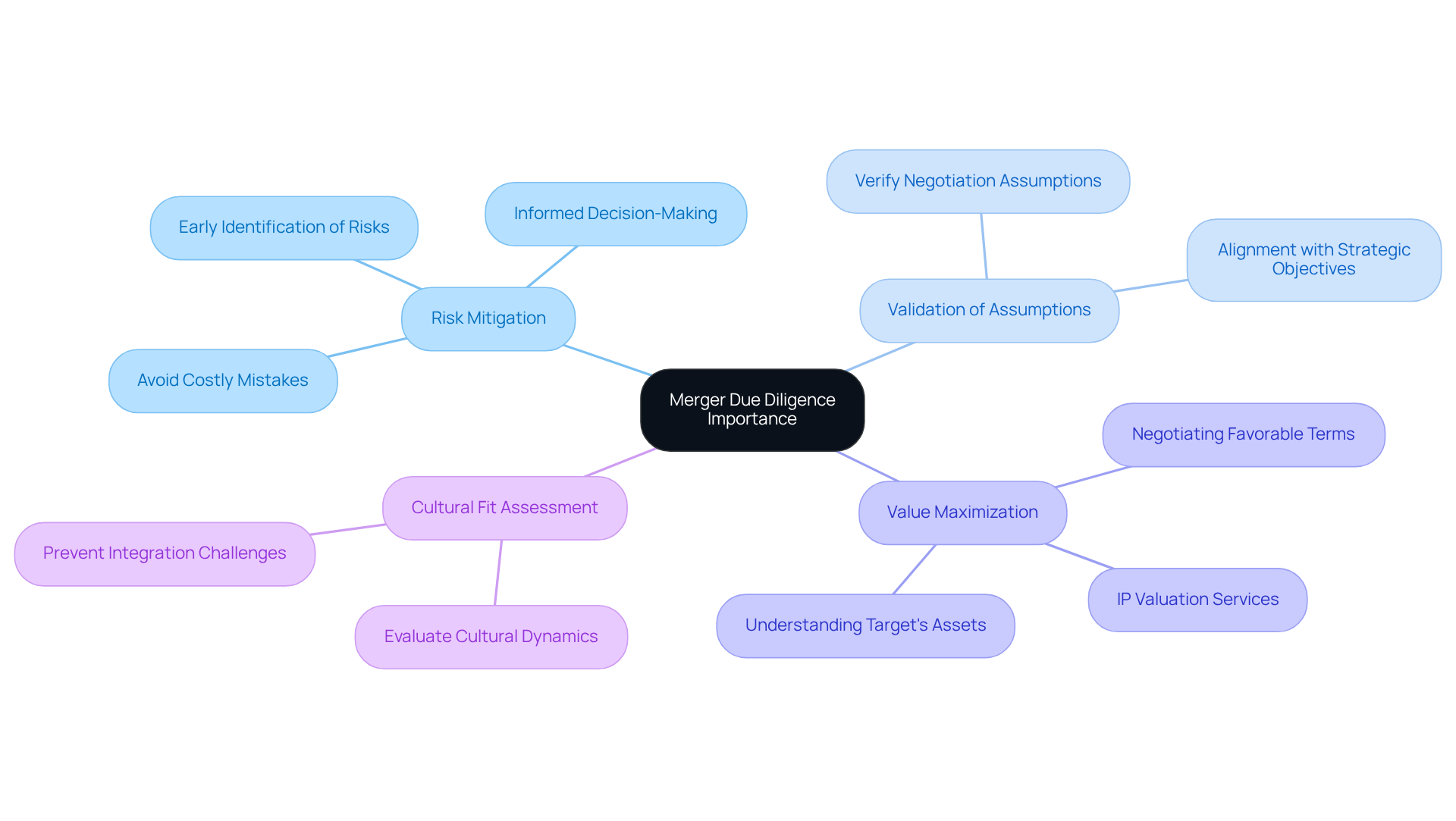This mindmap illustrates the key components of merger due diligence. Start at the center with the main topic, then explore each branch to see how different aspects contribute to the overall importance of thorough evaluations in mergers and acquisitions. This mindmap illustrates the key components of merger due diligence. Start at the center with the main topic, then explore each branch to see how different aspects contribute to the overall importance of thorough evaluations in mergers and acquisitions.