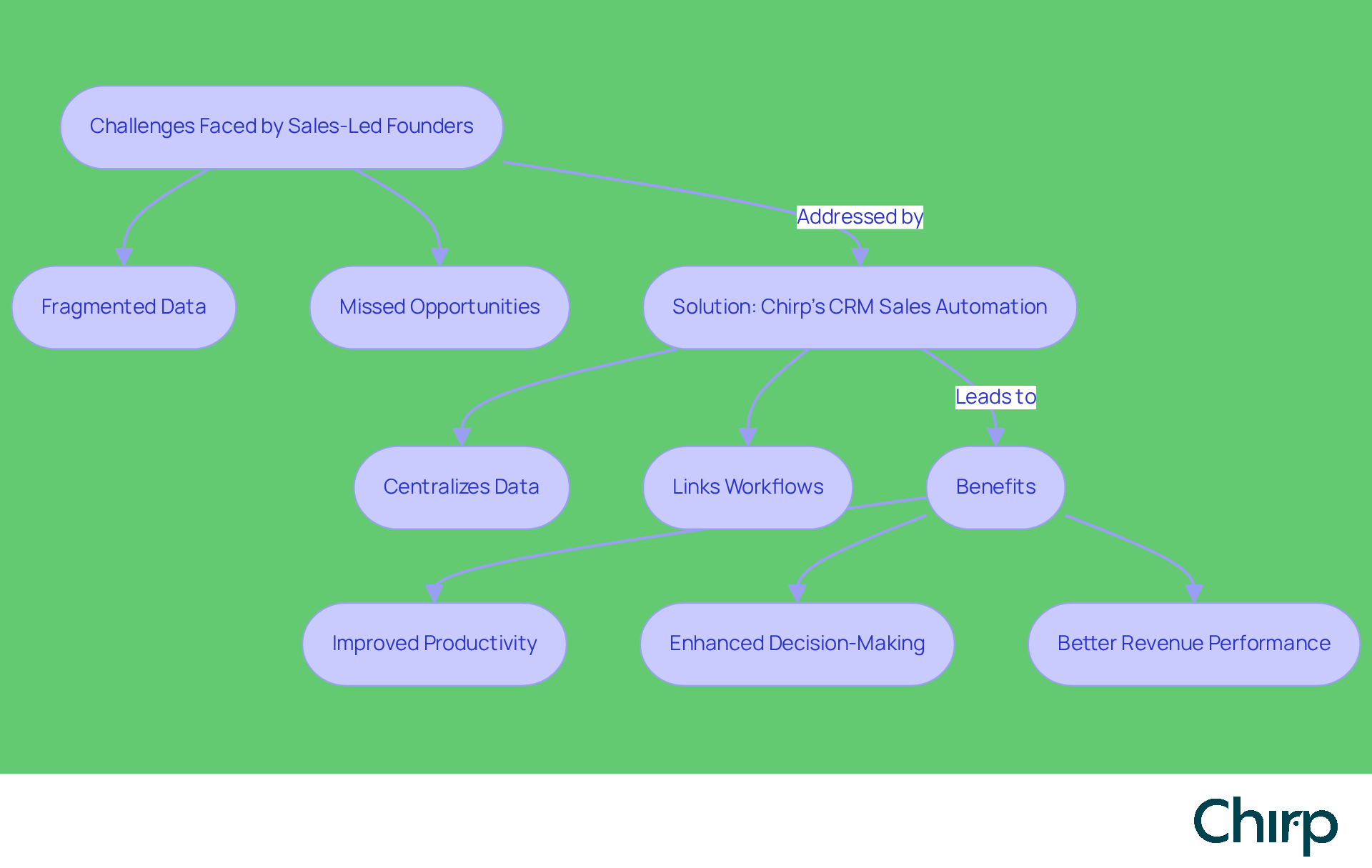 This flowchart shows the journey from the challenges faced by sales-led founders to the solution offered by Chirp's CRM and the benefits that follow. Each box represents a key point in the process, helping you understand how addressing these challenges can lead to improved outcomes.