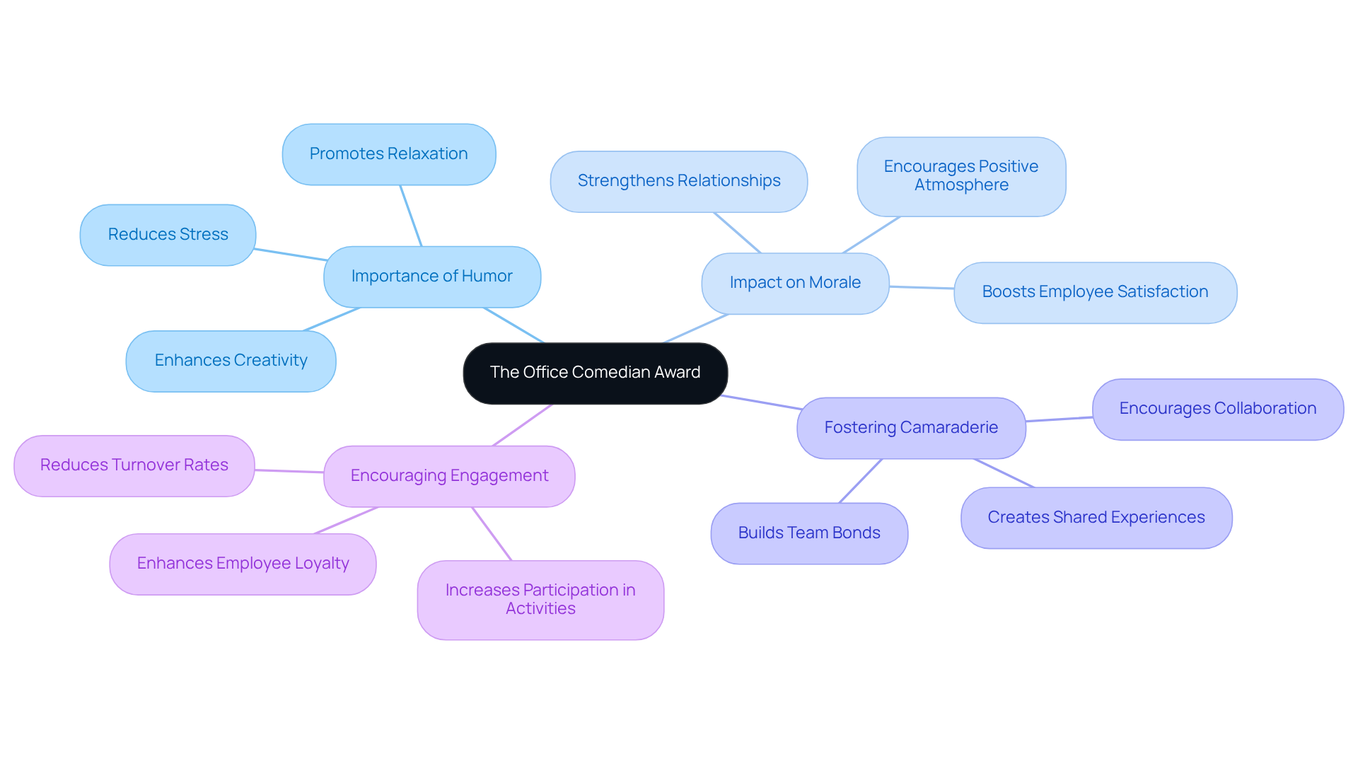 This mindmap illustrates how the office comedian award connects to various aspects of workplace culture. Start at the center with the award, then explore how humor impacts morale, camaraderie, and engagement. Each branch represents a key theme, showing how they all contribute to a happier workplace.