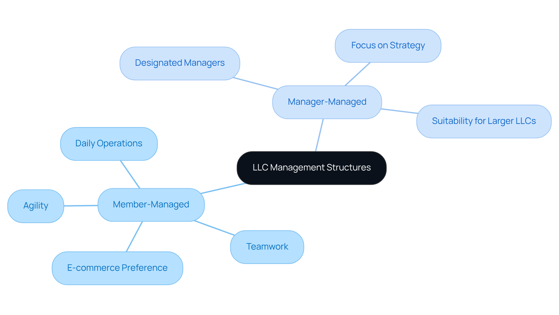 The central node represents the overall topic of LLC management structures. The branches show the two types: member-managed and manager-managed, with further details on their characteristics and advantages. Follow the branches to see how each structure operates and where it fits best. The central node represents the overall topic of LLC management structures. The branches show the two types: member-managed and manager-managed, with further details on their characteristics and advantages. Follow the branches to see how each structure operates and where it fits best.