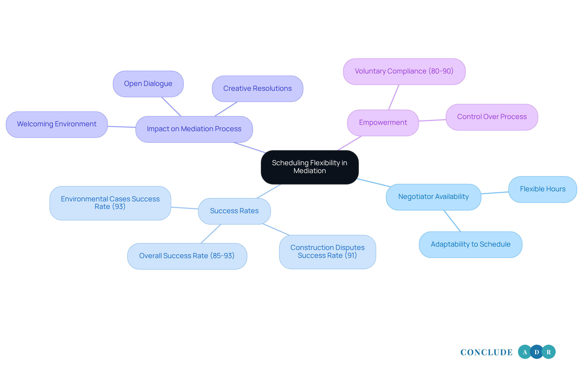 Start at the center with the main idea of scheduling flexibility, then explore how it impacts negotiator availability, success rates, and the overall mediation experience. Each branch provides insights into the benefits of being adaptable.
