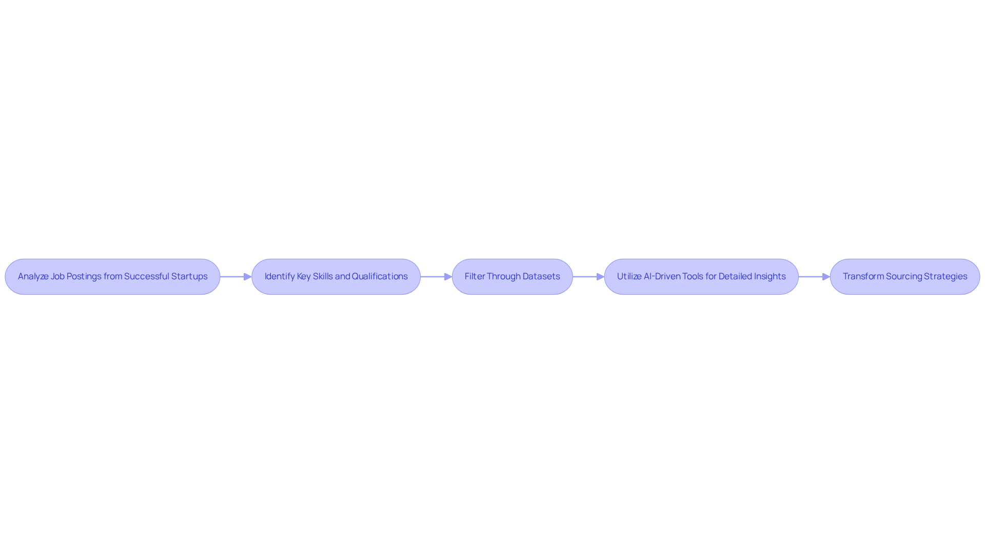 Each box represents a crucial step in enhancing your talent sourcing strategy — follow the arrows to understand how each action builds on the previous one to reach the goal.