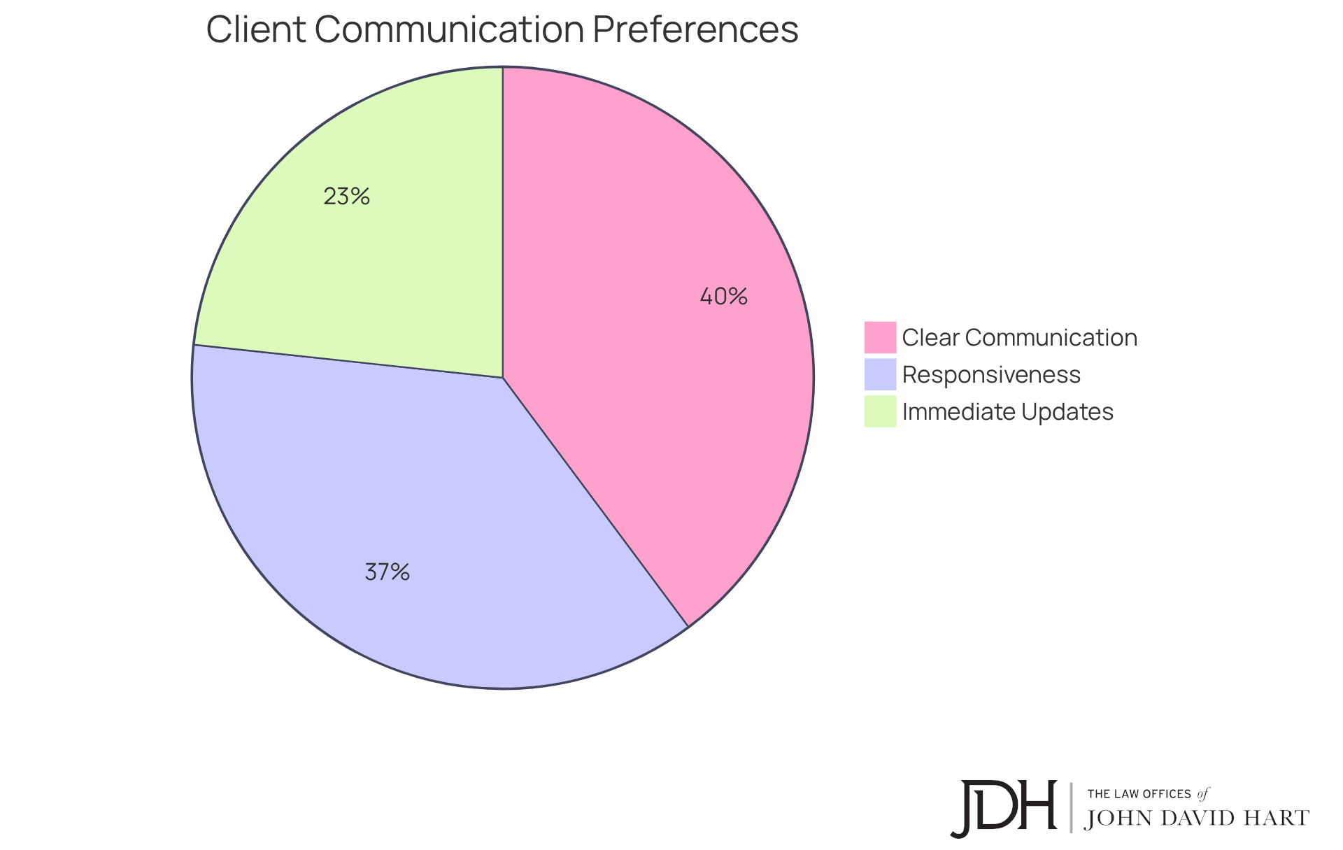 Each slice of the pie shows how much importance clients place on different aspects of communication. The larger the slice, the more clients value that aspect in their legal experience.