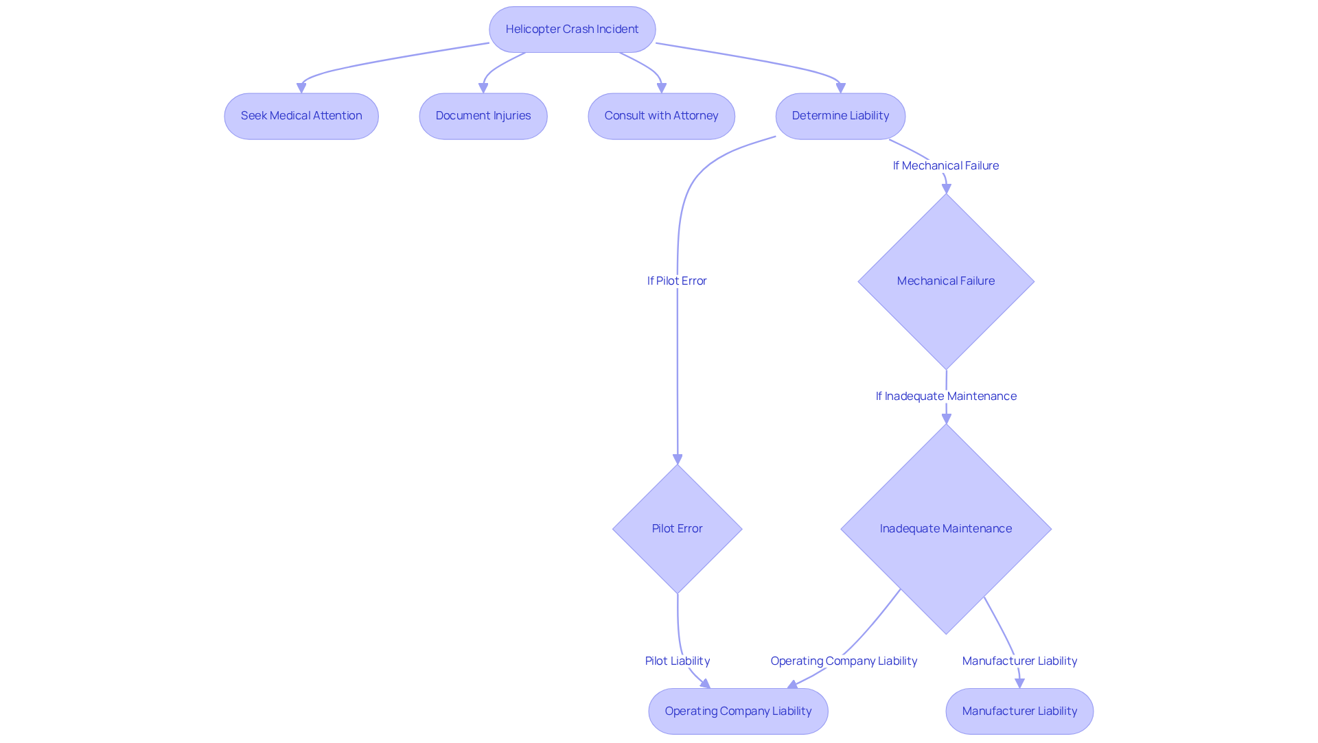 This flowchart guides you through the essential steps to take after a helicopter crash. Start at the top and follow the arrows to see what actions to take and who might be responsible.