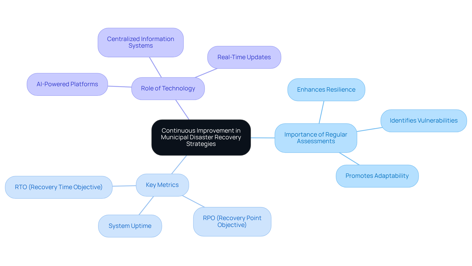 This mindmap starts with the main idea at the center and branches out to show how different aspects of disaster recovery are connected. Each branch represents a key area of focus, and the sub-branches detail specific metrics or concepts related to that area.
