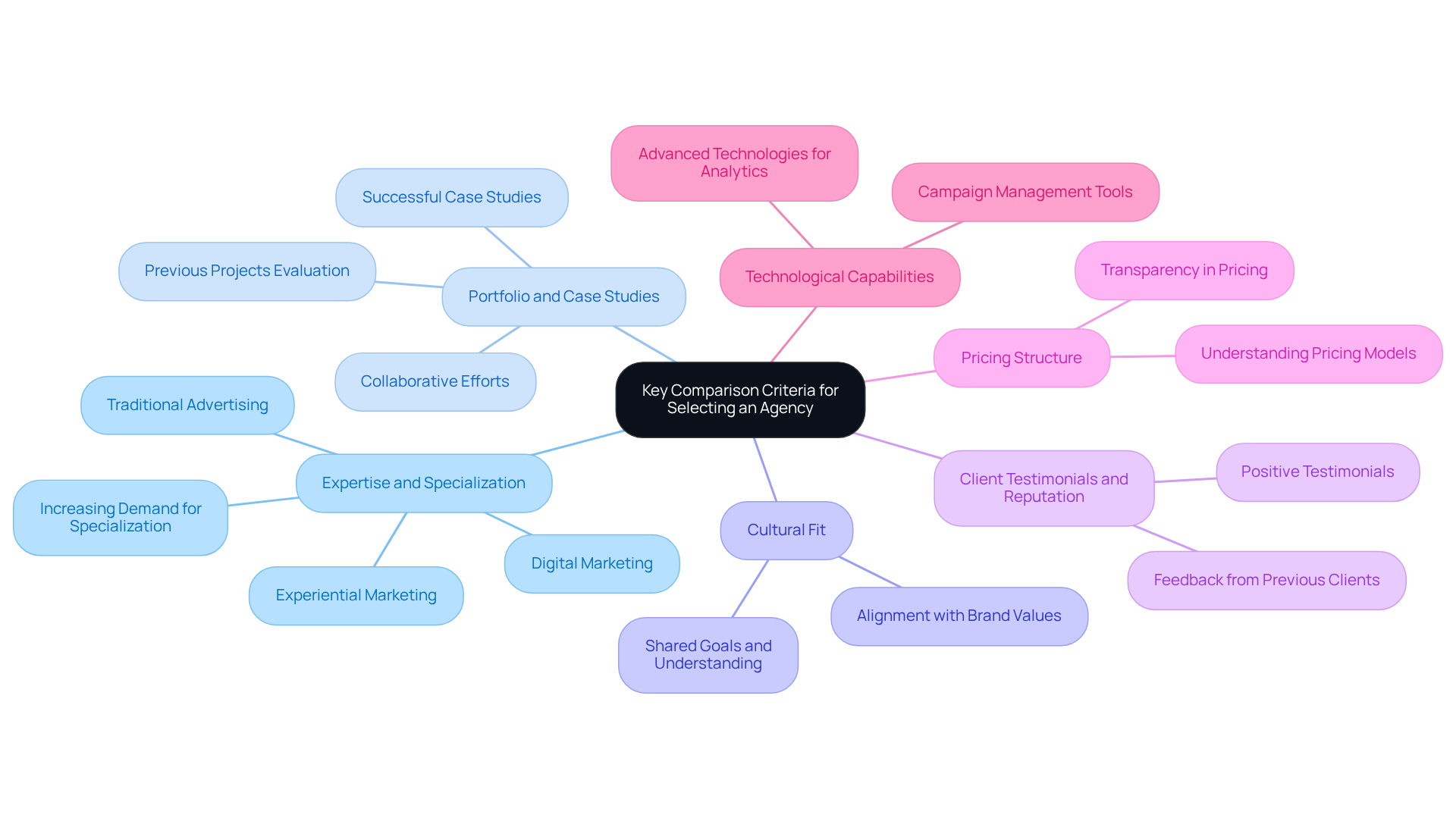The central node represents the overall decision-making process, while each branch highlights a specific criterion to consider. Sub-branches provide additional insights or examples related to each criterion, helping you understand what to look for when choosing an agency. The central node represents the overall decision-making process, while each branch highlights a specific criterion to consider. Sub-branches provide additional insights or examples related to each criterion, helping you understand what to look for when choosing an agency.