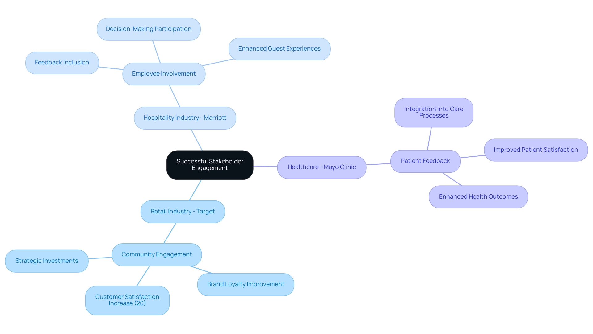 Each branch represents a different industry case study, with sub-branches illustrating specific strategies and their impact.