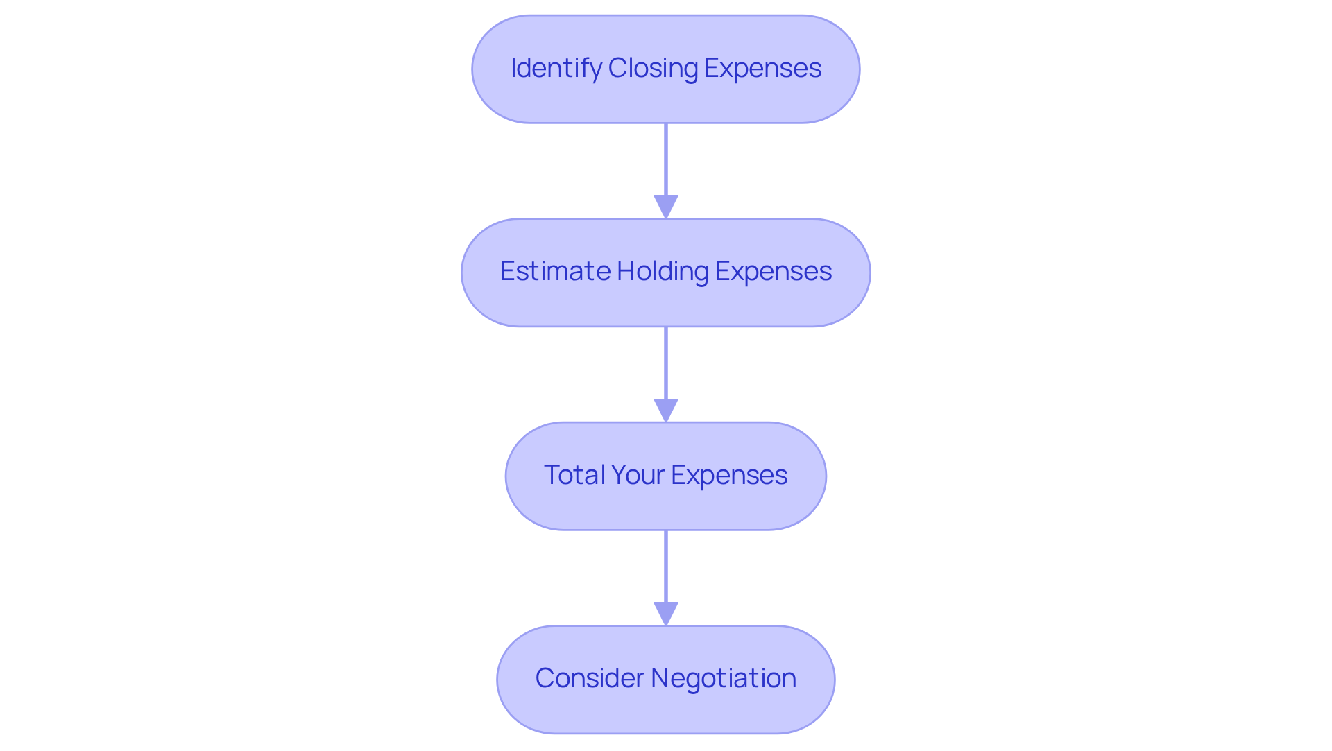 Follow the arrows to see how to calculate your closing and holding expenses. Each box represents a step in the process, guiding you through identifying costs, estimating totals, and considering negotiation options.