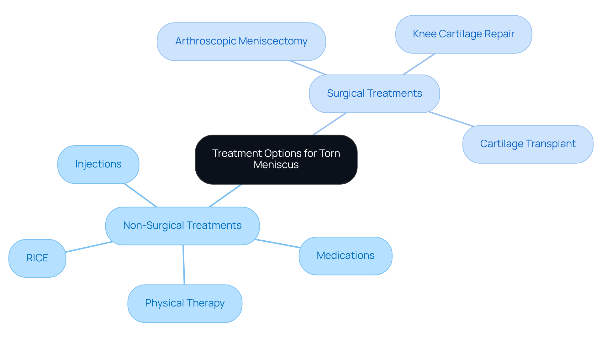 The central node represents the overall treatment options, while the branches show the different approaches available. Each treatment listed under the categories indicates a specific method to aid recovery, helping you visualize the choices you have.