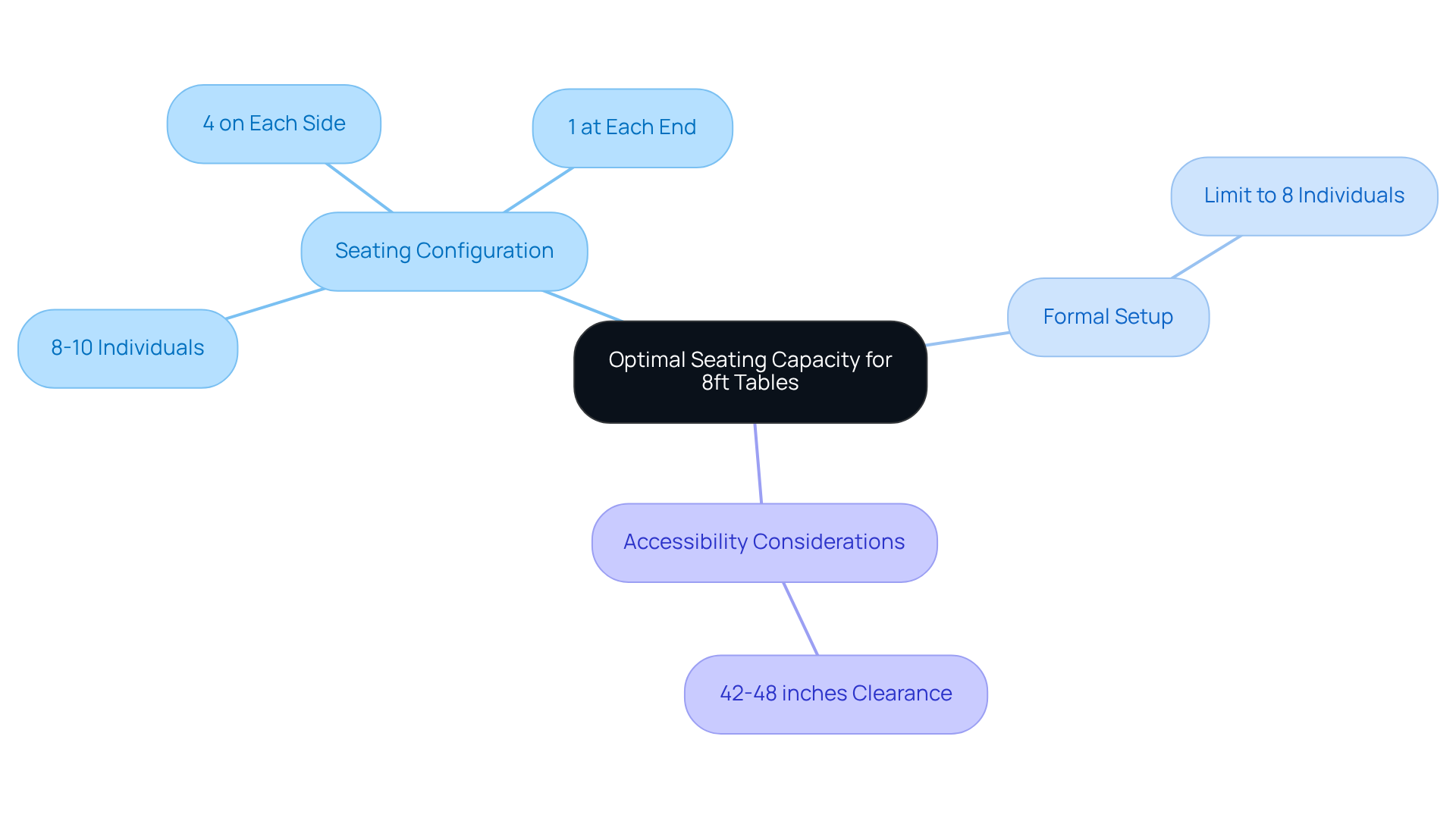 Start at the center with the main topic, then explore each branch to understand different seating arrangements and guidelines for creating a comfortable dining experience. Start at the center with the main topic, then explore each branch to understand different seating arrangements and guidelines for creating a comfortable dining experience.
