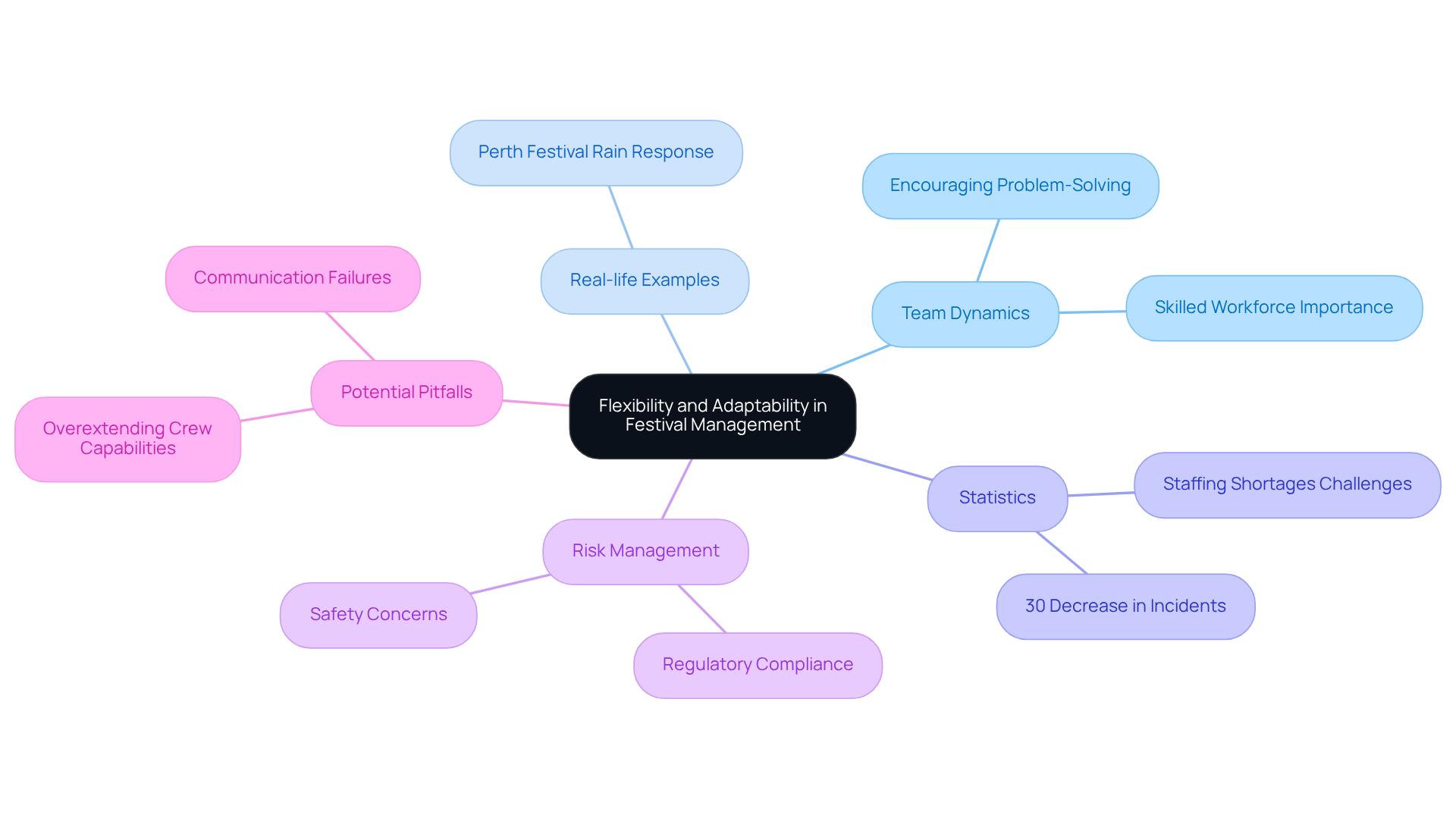 This mindmap illustrates how flexibility and adaptability are crucial for successful festival management. Start at the center with the main theme, then explore the branches to see how different aspects like team dynamics, real-life examples, and risk management contribute to effective event planning.