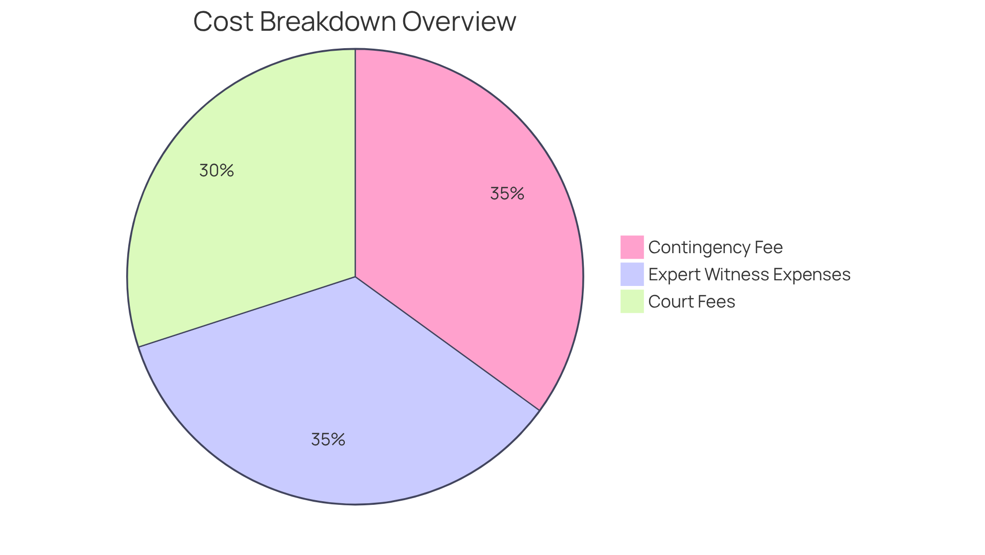 This chart shows how different costs are distributed in a no-win, no-fee legal arrangement. The larger the segment, the more significant that cost is in relation to the total. The contingency fee represents what lawyers might take if you win, while court fees and expert witness expenses are additional costs to keep in mind. This chart shows how different costs are distributed in a no-win, no-fee legal arrangement. The larger the segment, the more significant that cost is in relation to the total. The contingency fee represents what lawyers might take if you win, while court fees and expert witness expenses are additional costs to keep in mind.