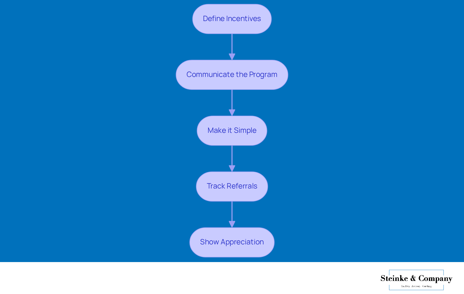 Each box represents a step in creating your referral program. Follow the arrows to see how each step leads to the next, helping you build a successful strategy. Each box represents a step in creating your referral program. Follow the arrows to see how each step leads to the next, helping you build a successful strategy.