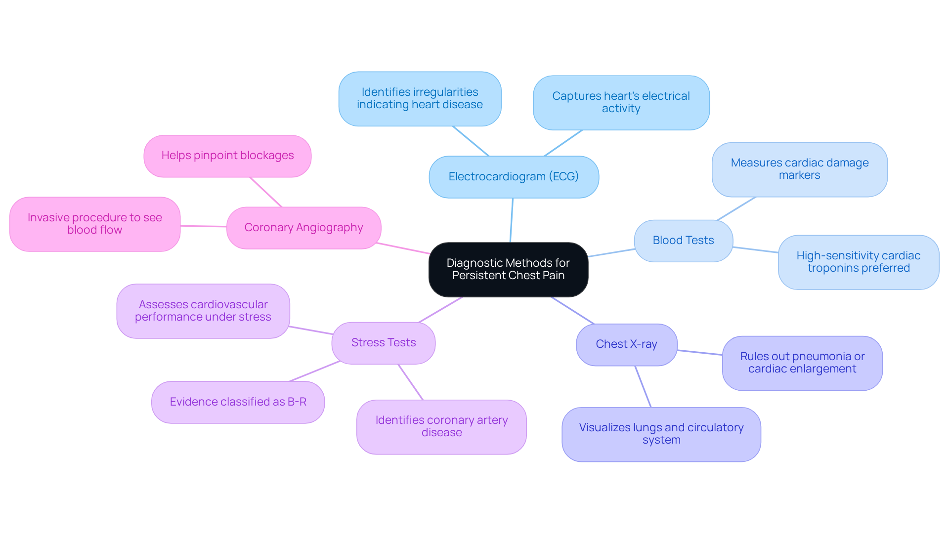 This mindmap starts with the main topic of diagnostic methods for chest pain. Each branch represents a different test, and the sub-branches give a quick overview of what each test does. It's a great way to see all the options at a glance!