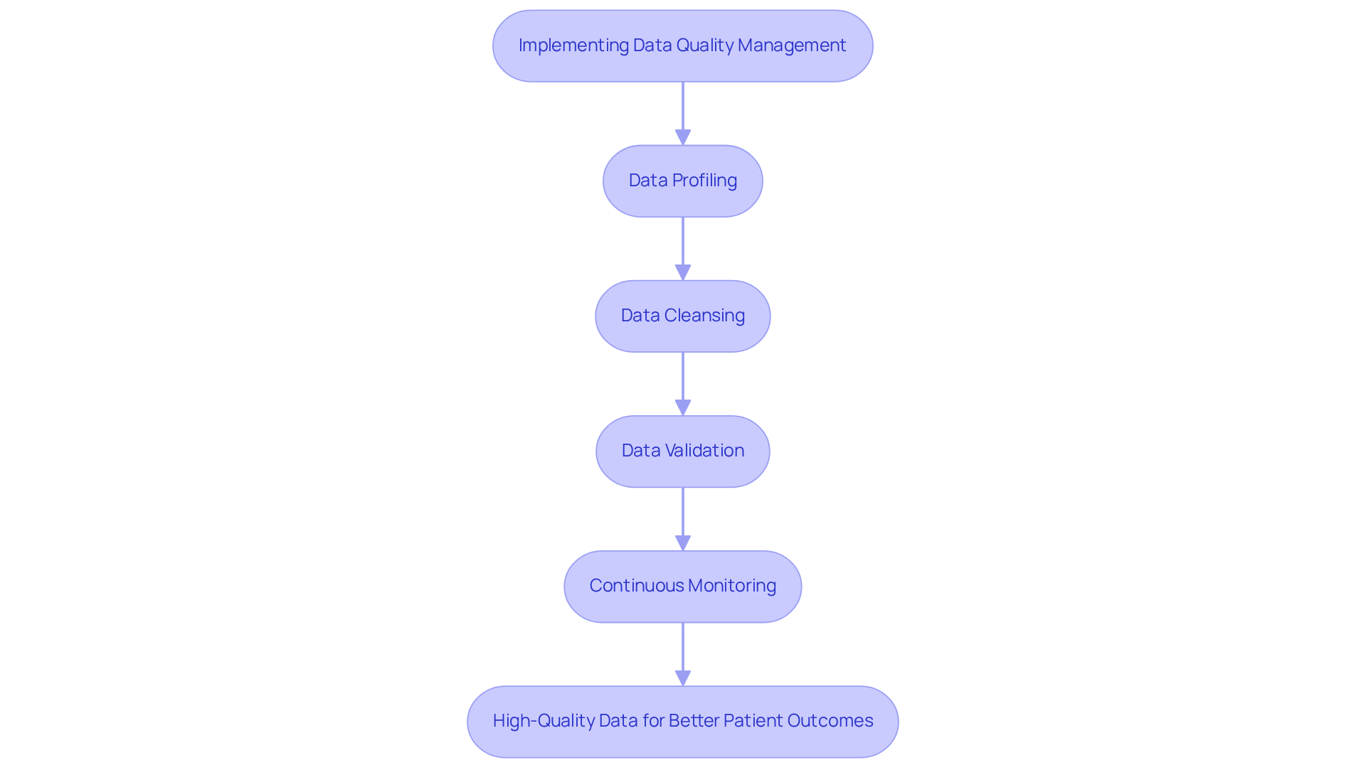 This flowchart shows the steps involved in managing data quality in healthcare. Start at the top with the implementation process, and follow the arrows to see how each step leads to the next, ensuring high-quality data for better patient outcomes. This flowchart shows the steps involved in managing data quality in healthcare. Start at the top with the implementation process, and follow the arrows to see how each step leads to the next, ensuring high-quality data for better patient outcomes.
