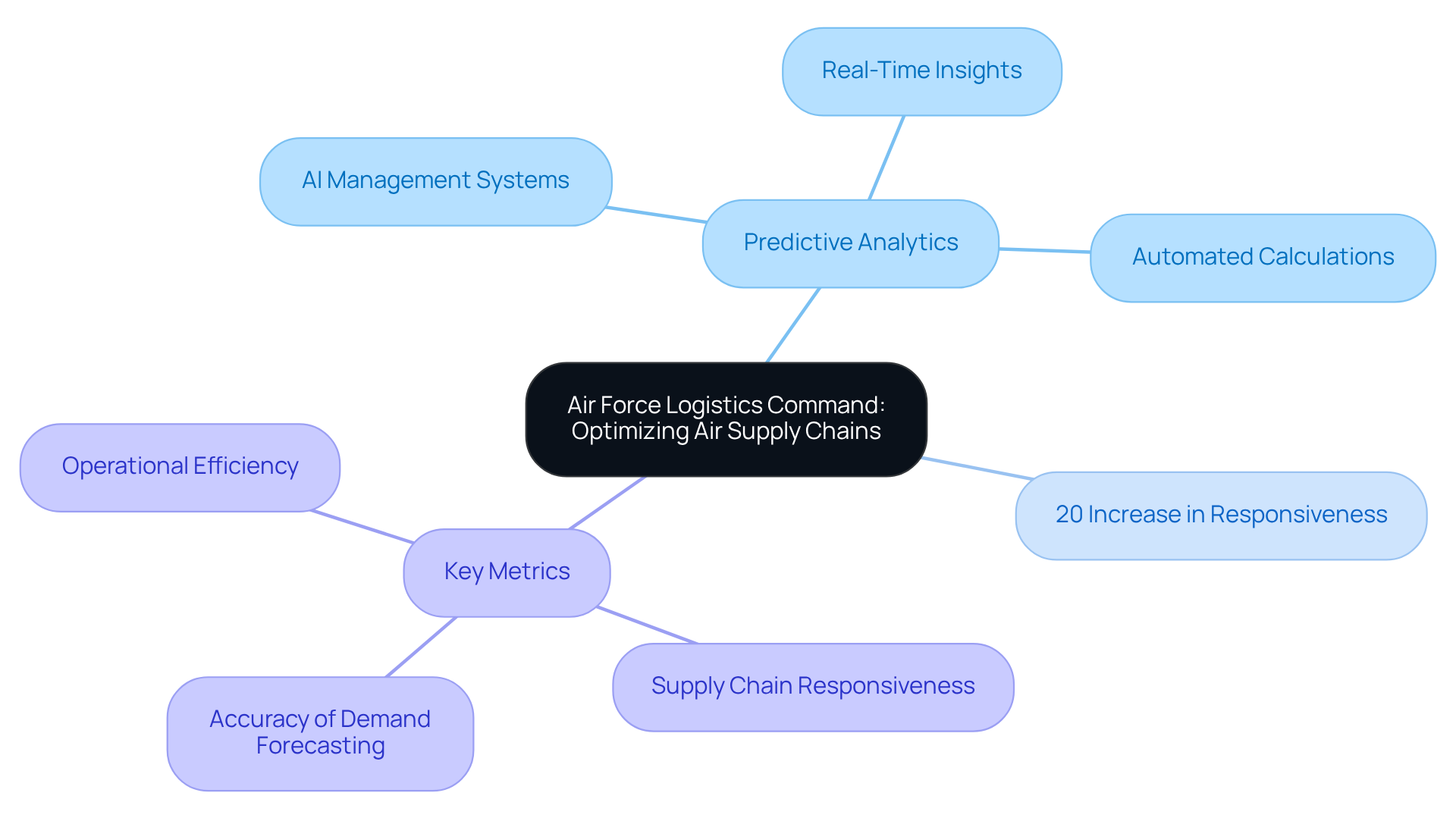 The central node represents the main focus on optimizing air supply chains. Each branch shows how predictive analytics contributes to improvements and what metrics are important for evaluation. The central node represents the main focus on optimizing air supply chains. Each branch shows how predictive analytics contributes to improvements and what metrics are important for evaluation.