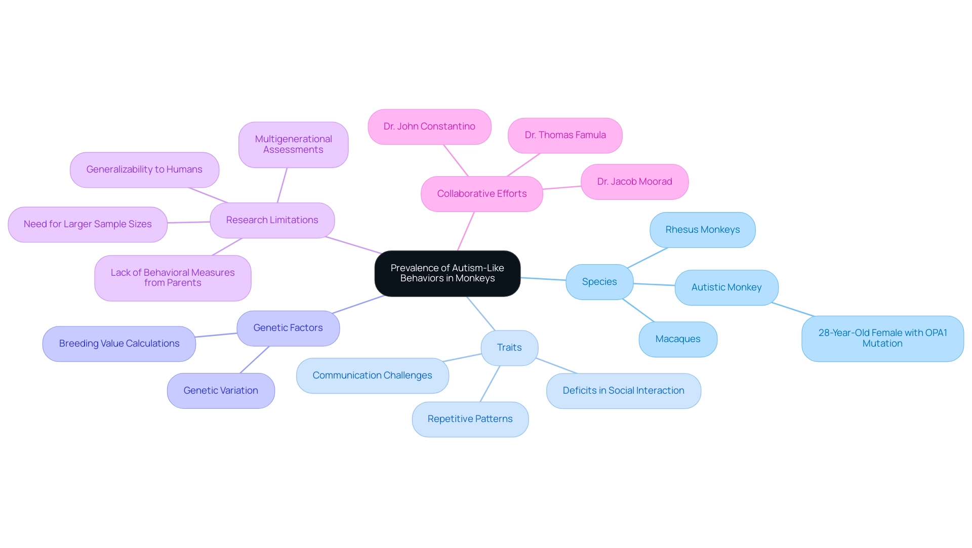 The central node represents the main topic, with branches for each key theme related to autism-like behaviors in monkeys, color-coded for clarity.