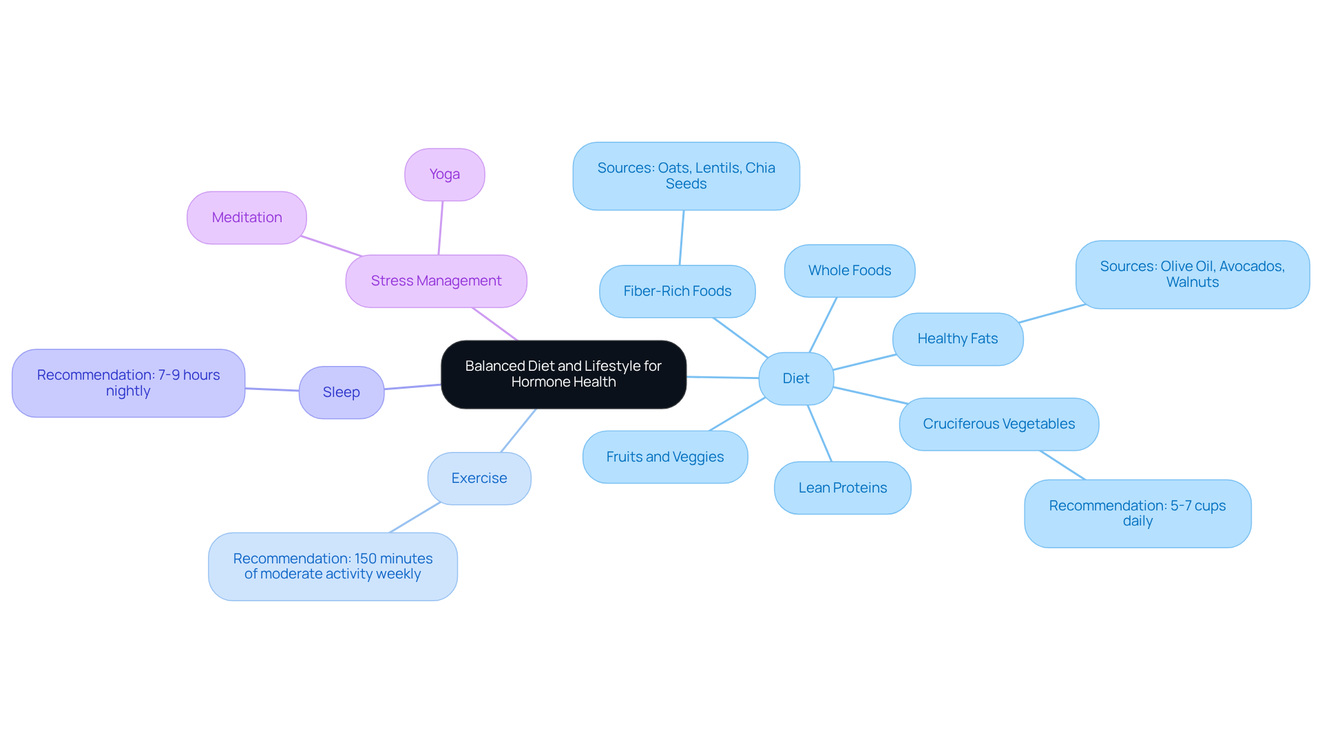 This mindmap shows how different aspects of diet and lifestyle contribute to hormone health. Start at the center with the main idea, then follow the branches to see specific recommendations for diet, exercise, sleep, and stress management.