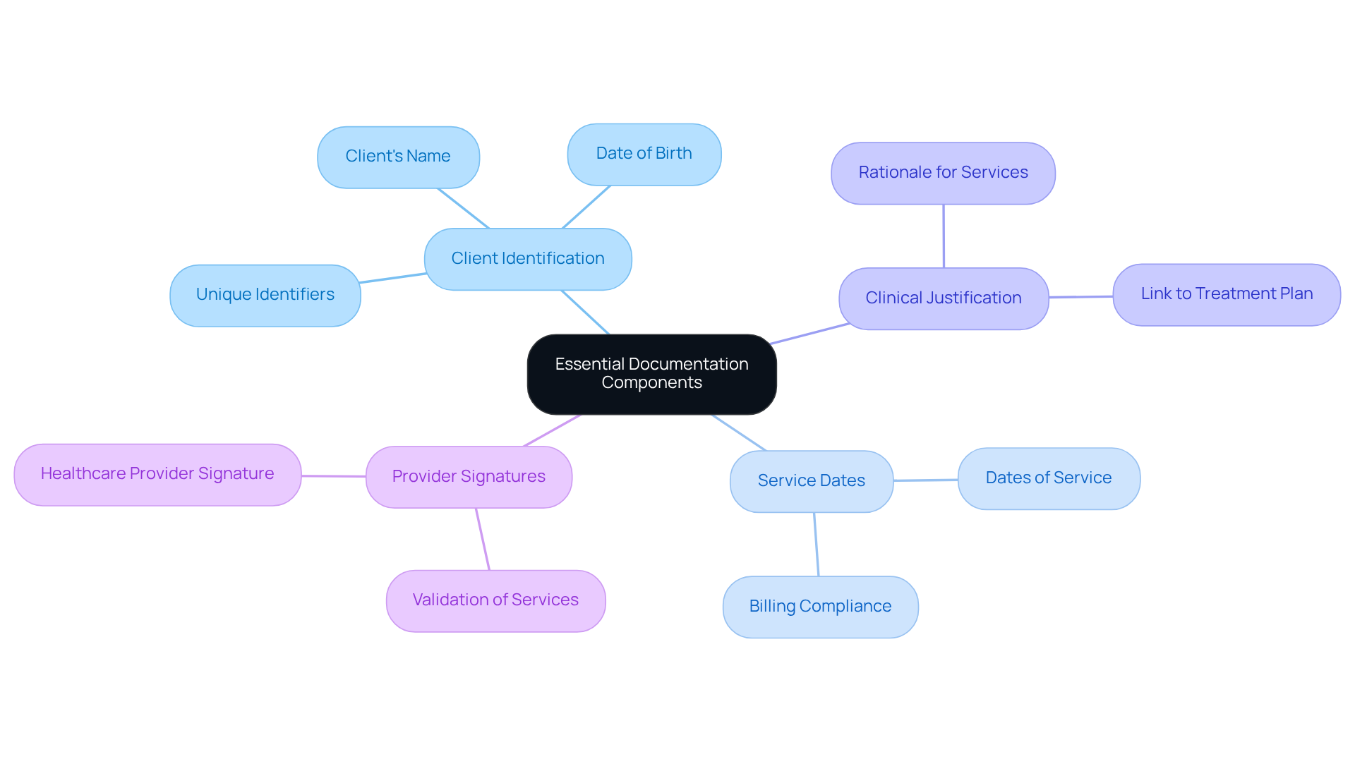 Start at the center with the main topic, then follow the branches to explore each essential component of documentation. Each color-coded branch represents a different aspect of documentation, helping you understand how they all fit together.