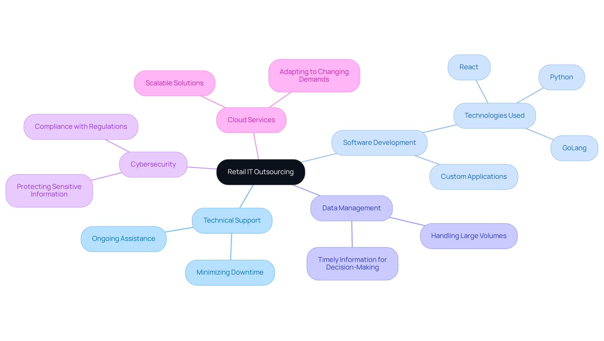 The central node represents the main topic of retail IT outsourcing. Each branch shows a key service that contributes to operational efficiency. Follow the branches to see how each service functions and supports investment managers in their strategic goals.