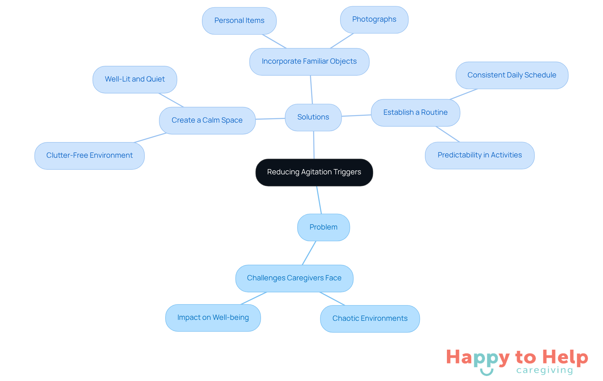 The central node represents the main issue, while the branches show the specific problems and solutions. Each solution is a step caregivers can take to create a nurturing environment.