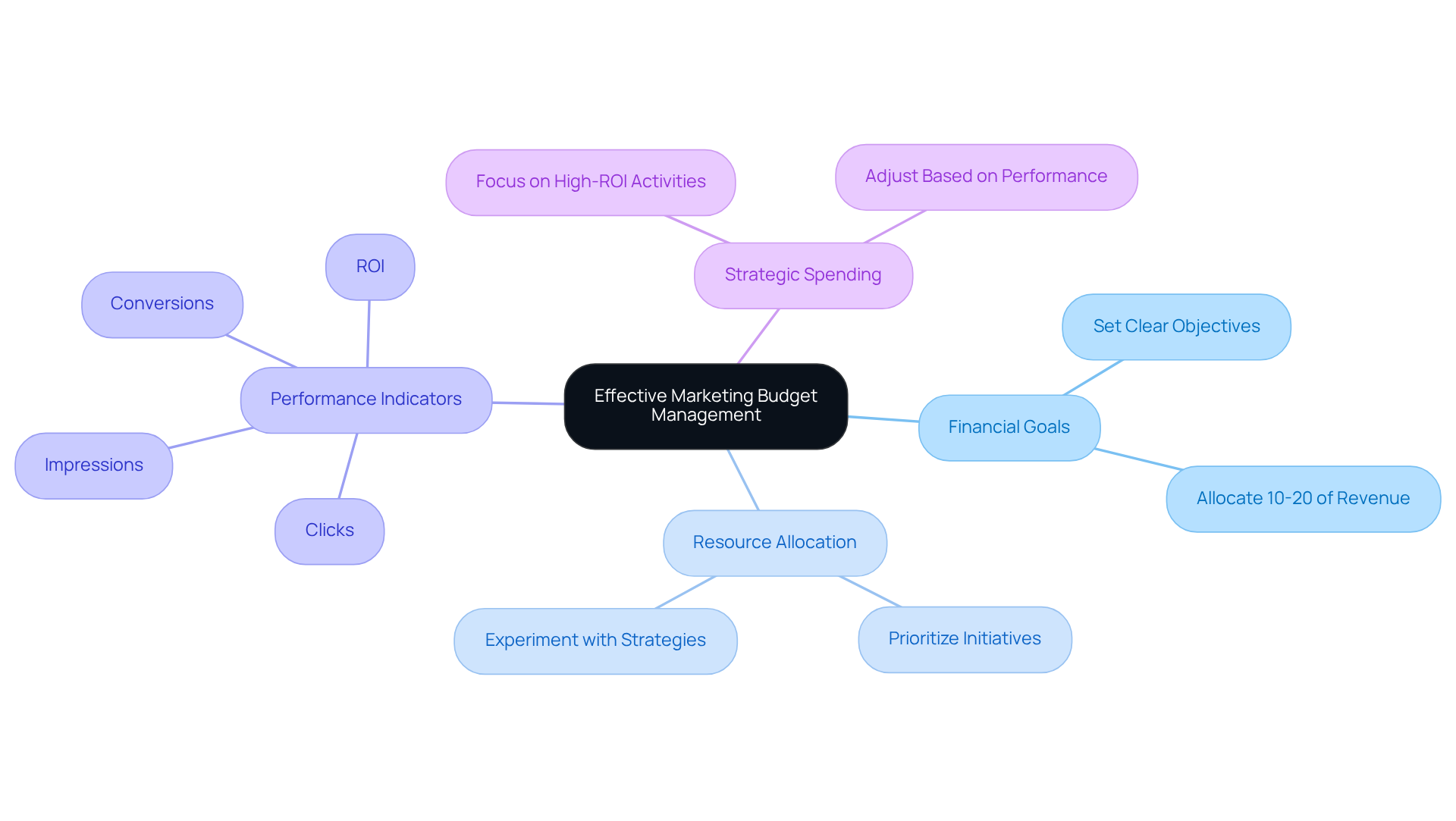 The center represents the main theme of managing your marketing budget. Each branch shows a key area to focus on, with further details under each category. This helps you see how everything connects and what to prioritize.