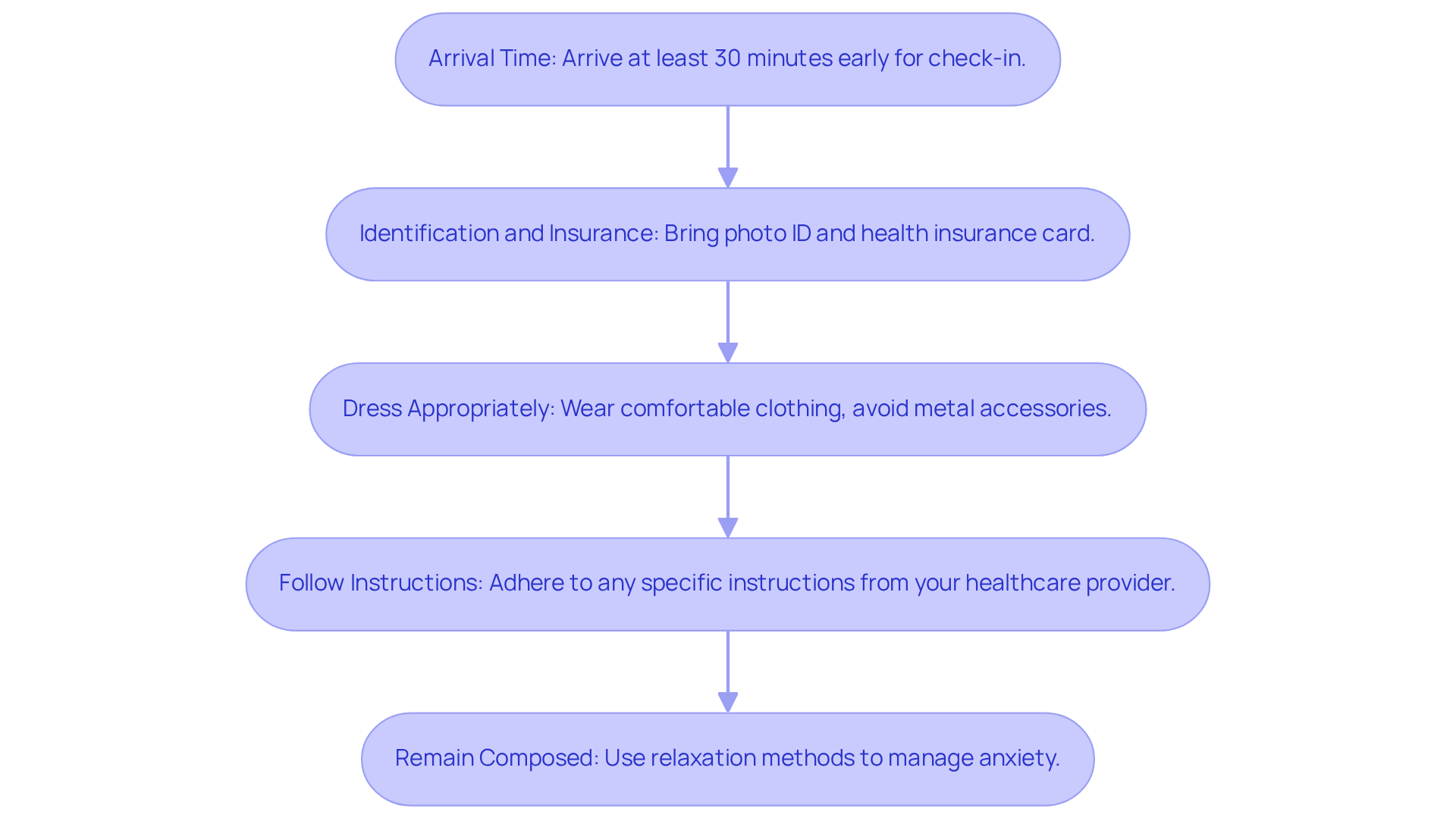 Each box represents a step to take on the day of your procedure. Follow the arrows to see the order in which to complete each task for a smooth experience.