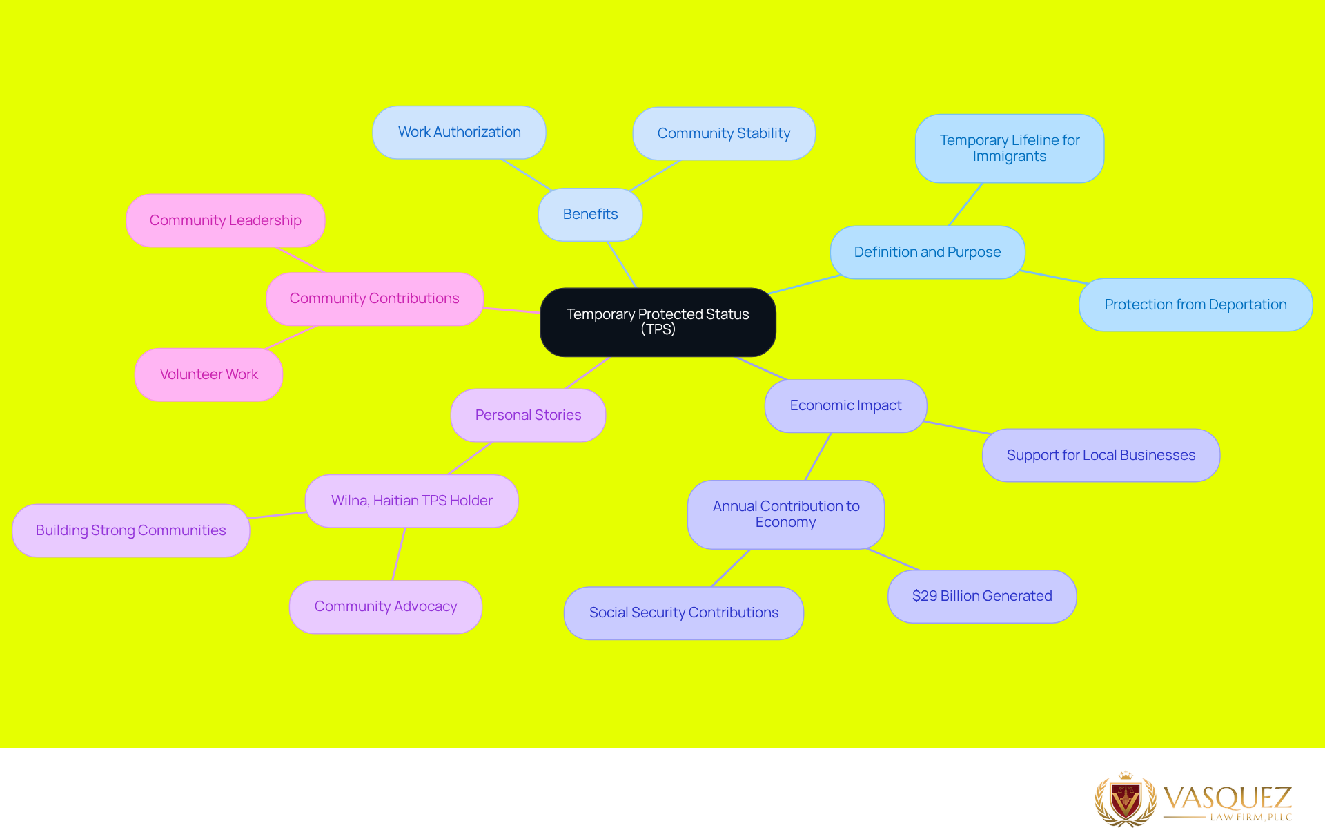 This mindmap starts with the central idea of TPS and branches out to show its various aspects. Each branch represents a different area of focus, helping you see how TPS impacts individuals and communities. The more you explore, the more you understand the importance of TPS in providing safety and stability.