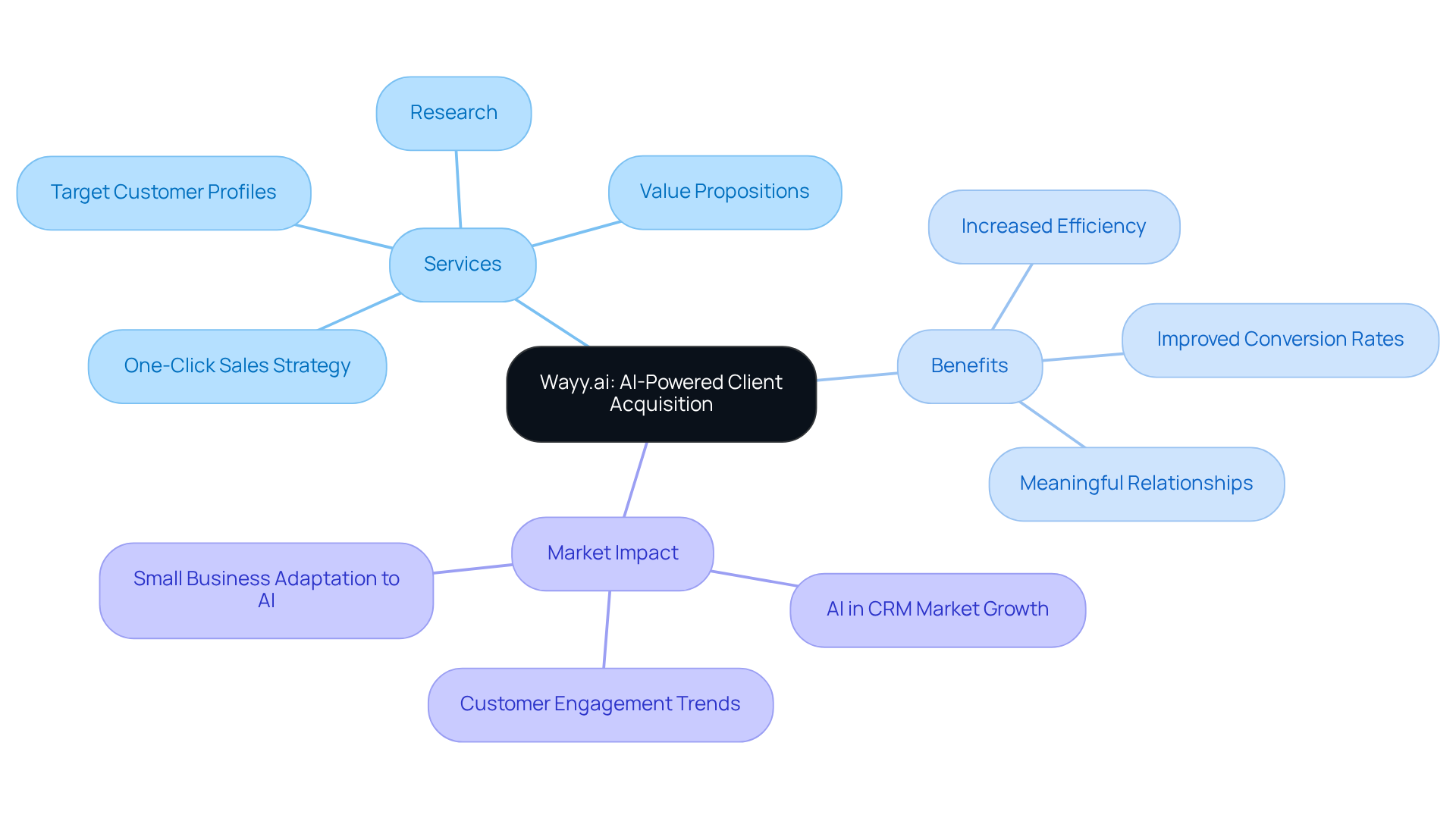The center represents Wayy.ai, and the branches show different services and benefits. Each color-coded branch leads you to more details about how this platform helps small businesses acquire clients more effectively.