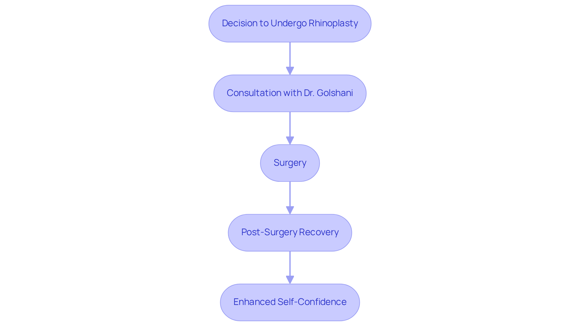 This flowchart outlines the steps in the patient's rhinoplasty journey - from deciding to have the surgery to experiencing newfound confidence after the transformation.