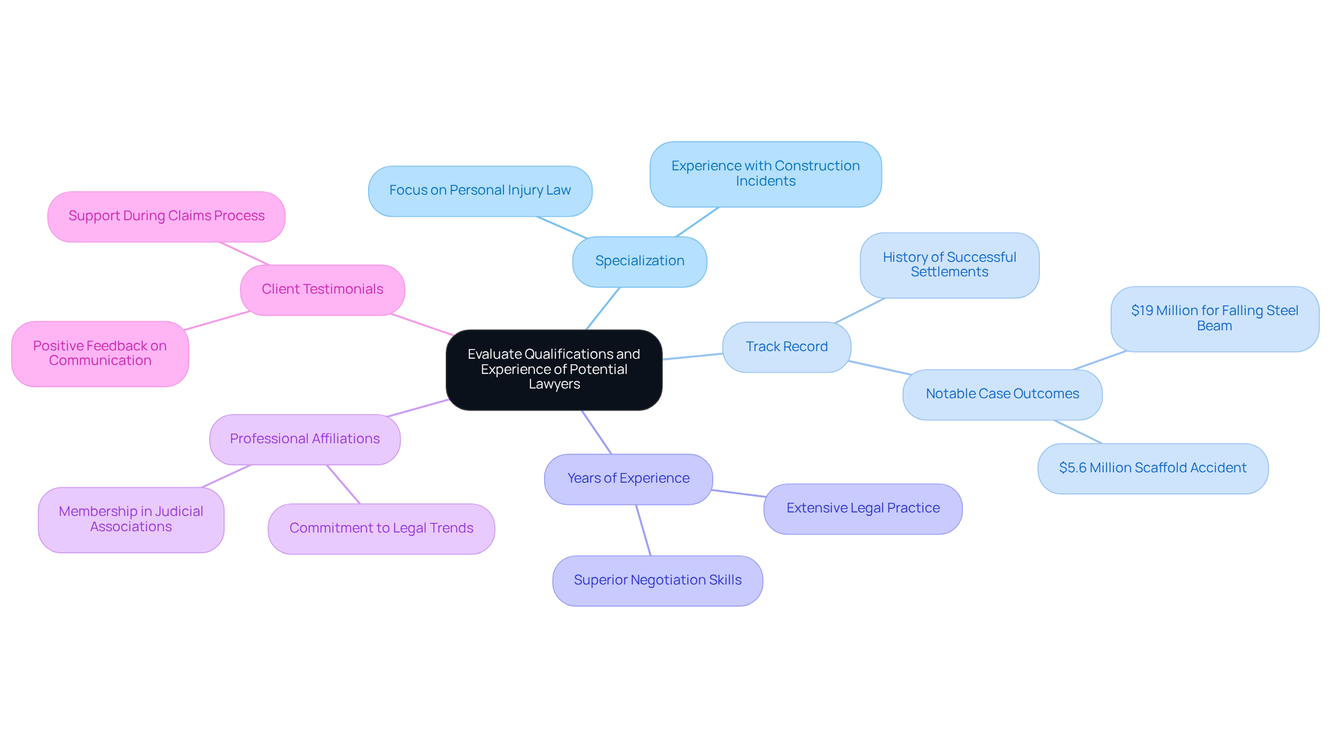 This mindmap helps you understand what to look for when choosing a lawyer. Each branch represents a key area to consider, and the sub-branches provide specific details to guide your evaluation.