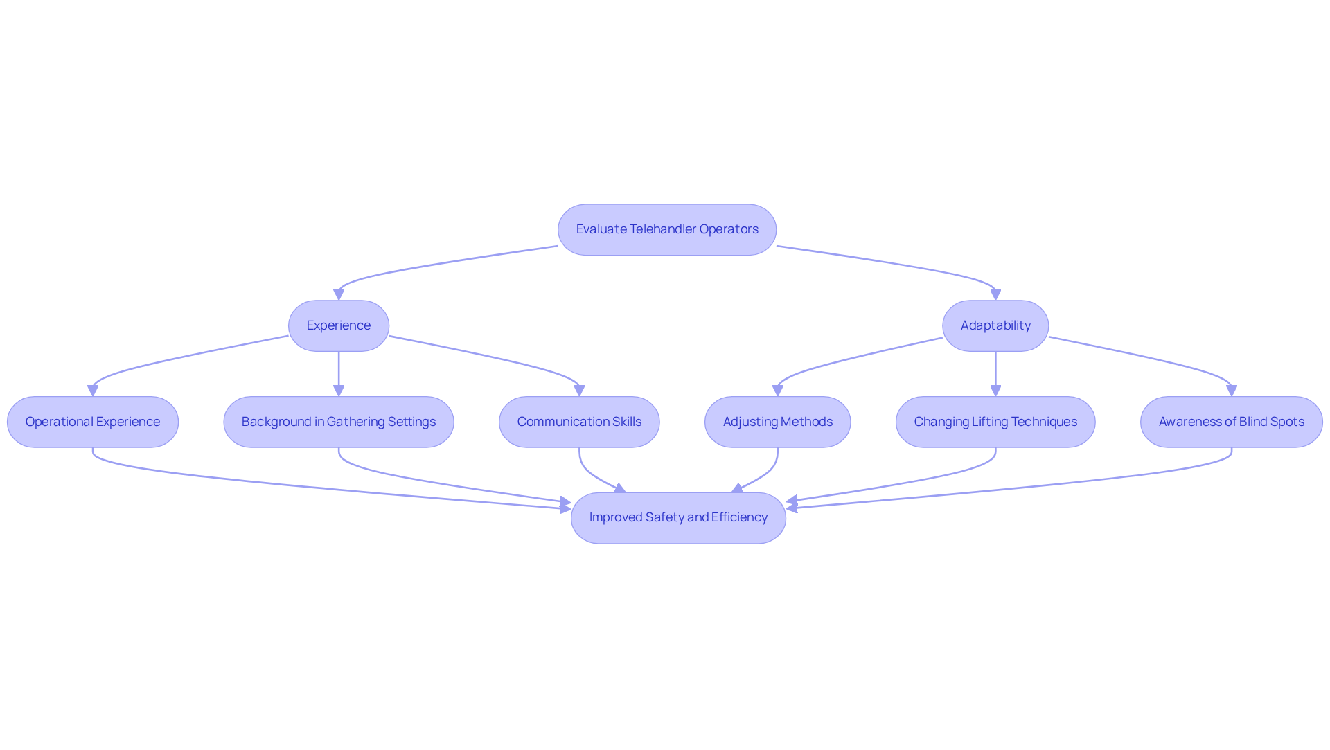 This flowchart illustrates the key factors to consider when evaluating telehandler operators. Follow the paths to see how experience and adaptability contribute to safe and efficient operations during event bump outs.