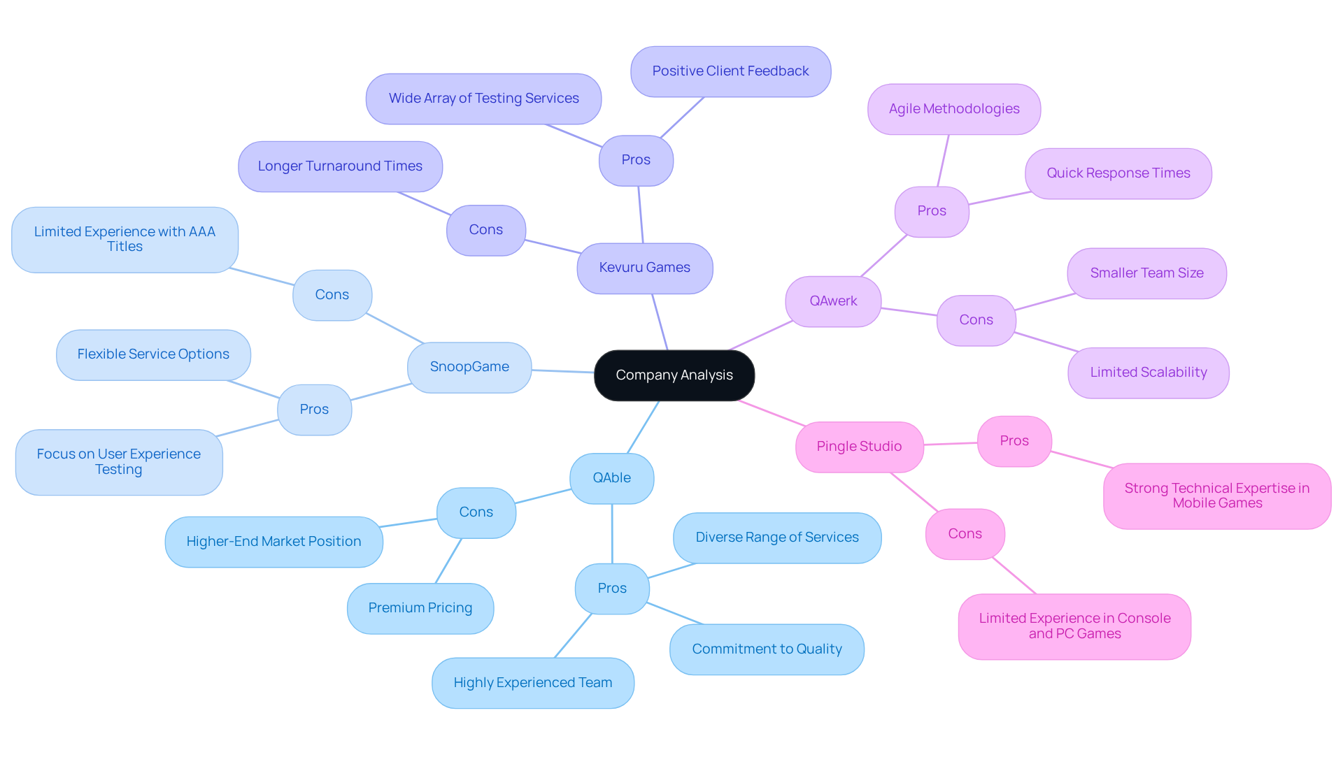 The central node represents the overall analysis, while each branch shows a specific company. The pros and cons are listed under each company, helping you quickly compare their strengths and weaknesses. The central node represents the overall analysis, while each branch shows a specific company. The pros and cons are listed under each company, helping you quickly compare their strengths and weaknesses.