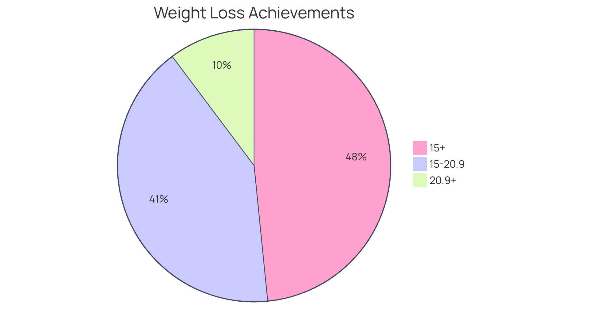 Each slice of the pie shows how many clients achieved different levels of weight loss. The bigger the slice, the more clients reached that milestone, helping you see the success of the program at a glance.