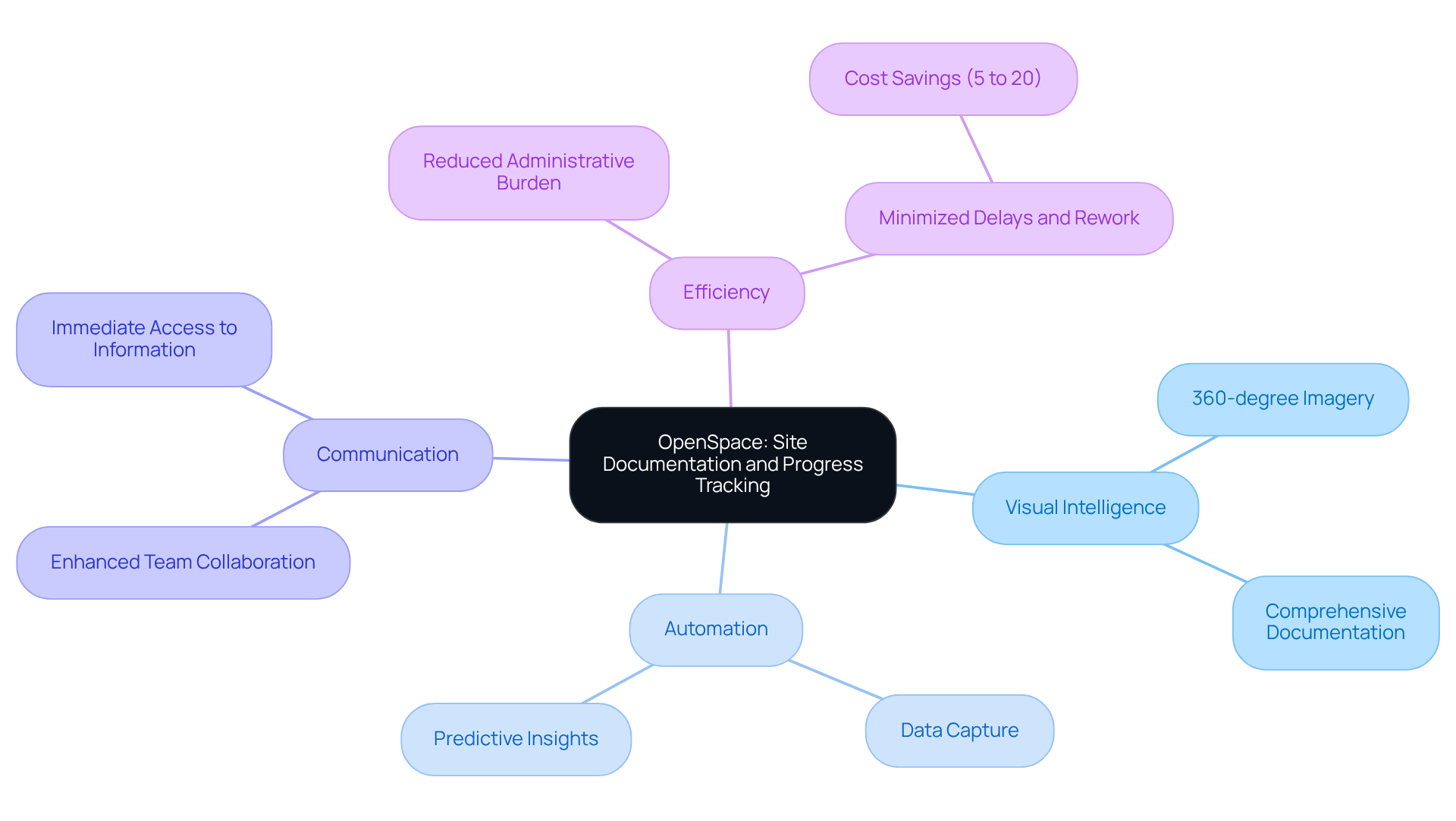 Start at the center with OpenSpace, then explore the branches to see how it enhances construction management through various features and their benefits.