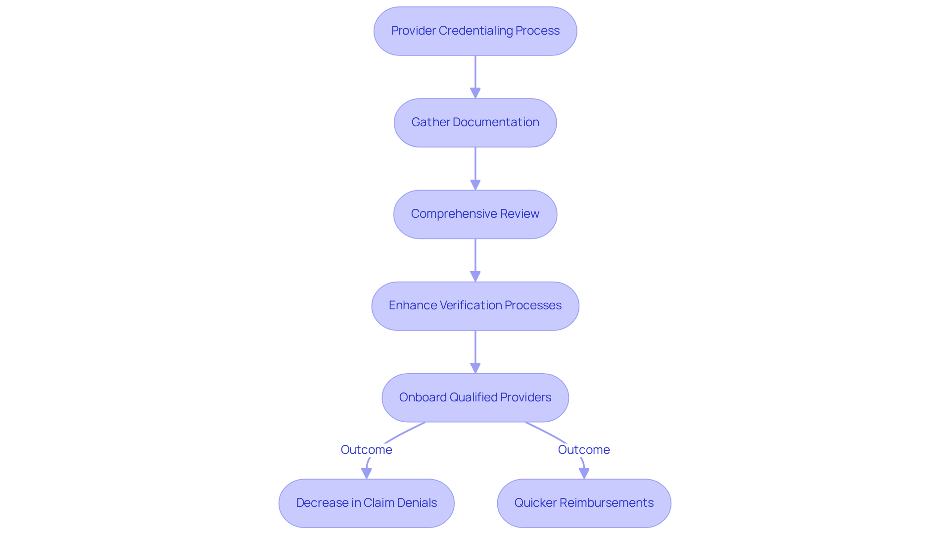 This flowchart outlines the steps involved in provider credentialing. Each box represents a stage in the process, and the arrows show how one step leads to the next. The final outcomes highlight the benefits of a streamlined credentialing process.