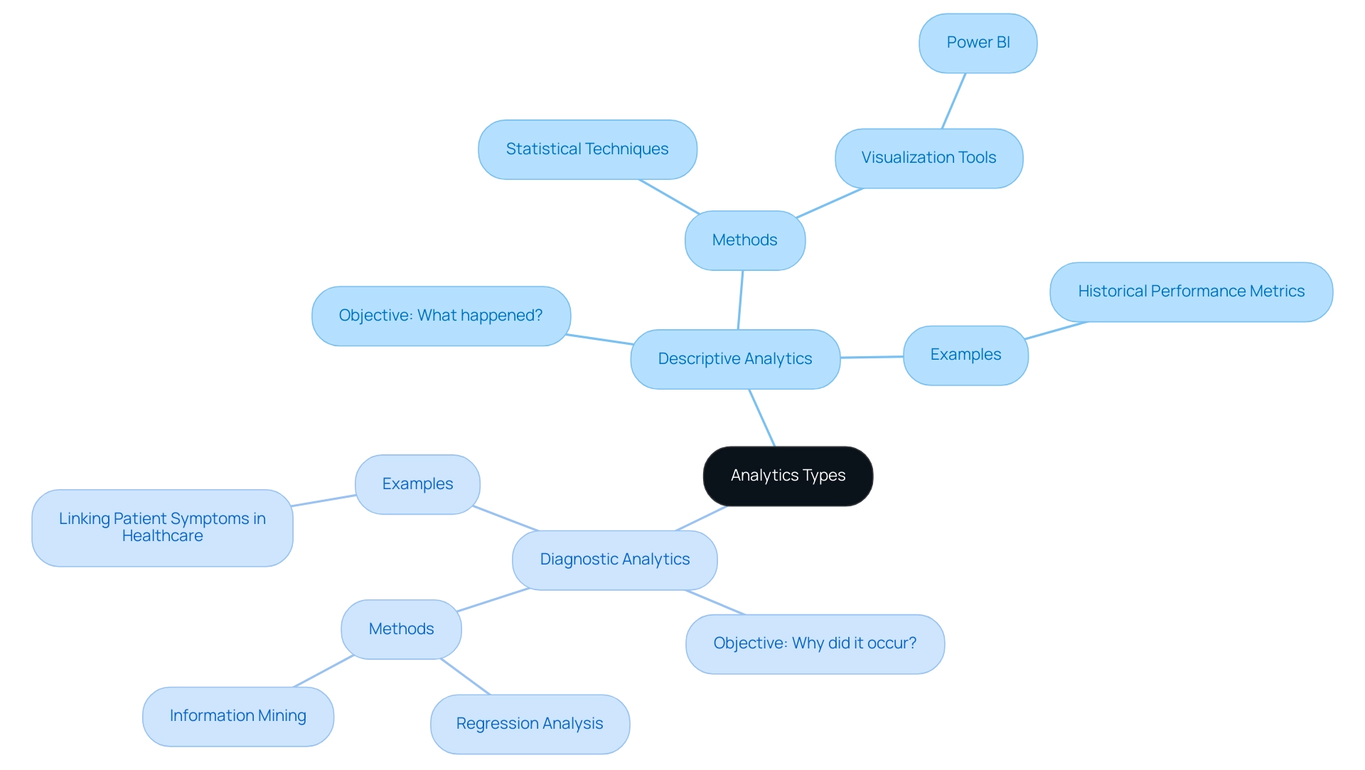 Blue branches represent Descriptive Analytics, while Green branches represent Diagnostic Analytics, illustrating their objectives, methods, and examples.