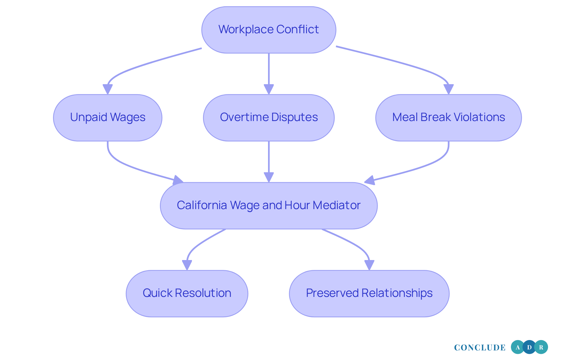 This flowchart shows how workplace conflicts can be addressed through mediation. Each step leads to a resolution that benefits both employees and employers, making the process smoother and more collaborative.