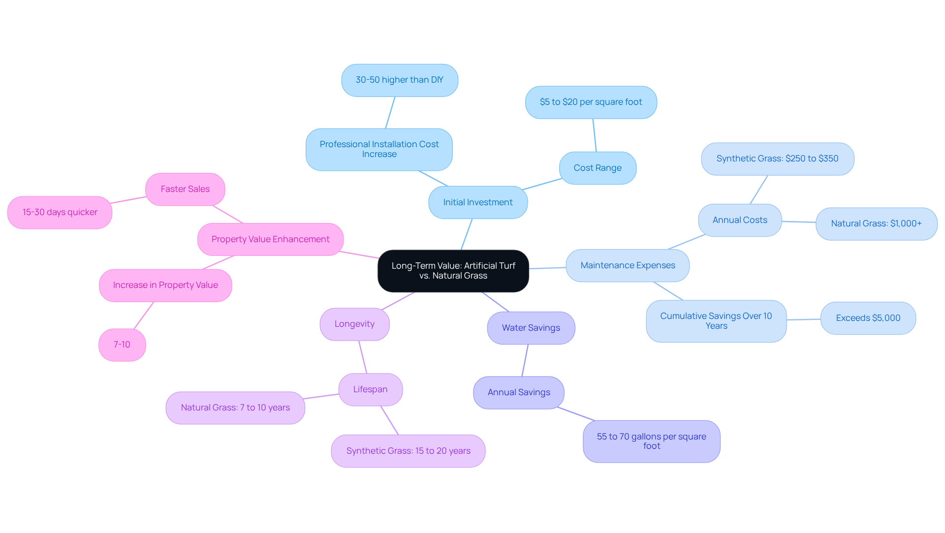 The central node represents the overall topic, while each branch highlights a key factor in the comparison. Follow the branches to see specific details and how they contribute to the long-term value of each option. The central node represents the overall topic, while each branch highlights a key factor in the comparison. Follow the branches to see specific details and how they contribute to the long-term value of each option.