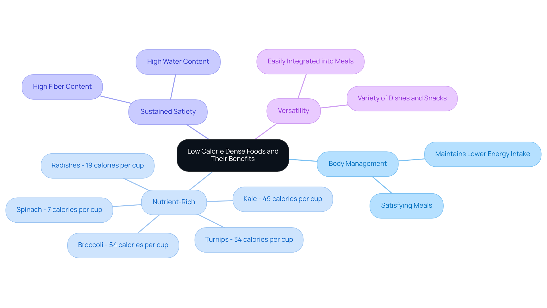 This mindmap shows how low calorie dense foods can benefit your diet. Each branch represents a different advantage, and the sub-points provide specific examples or details. Follow the branches to see how these foods can help you enjoy meals while managing your weight!