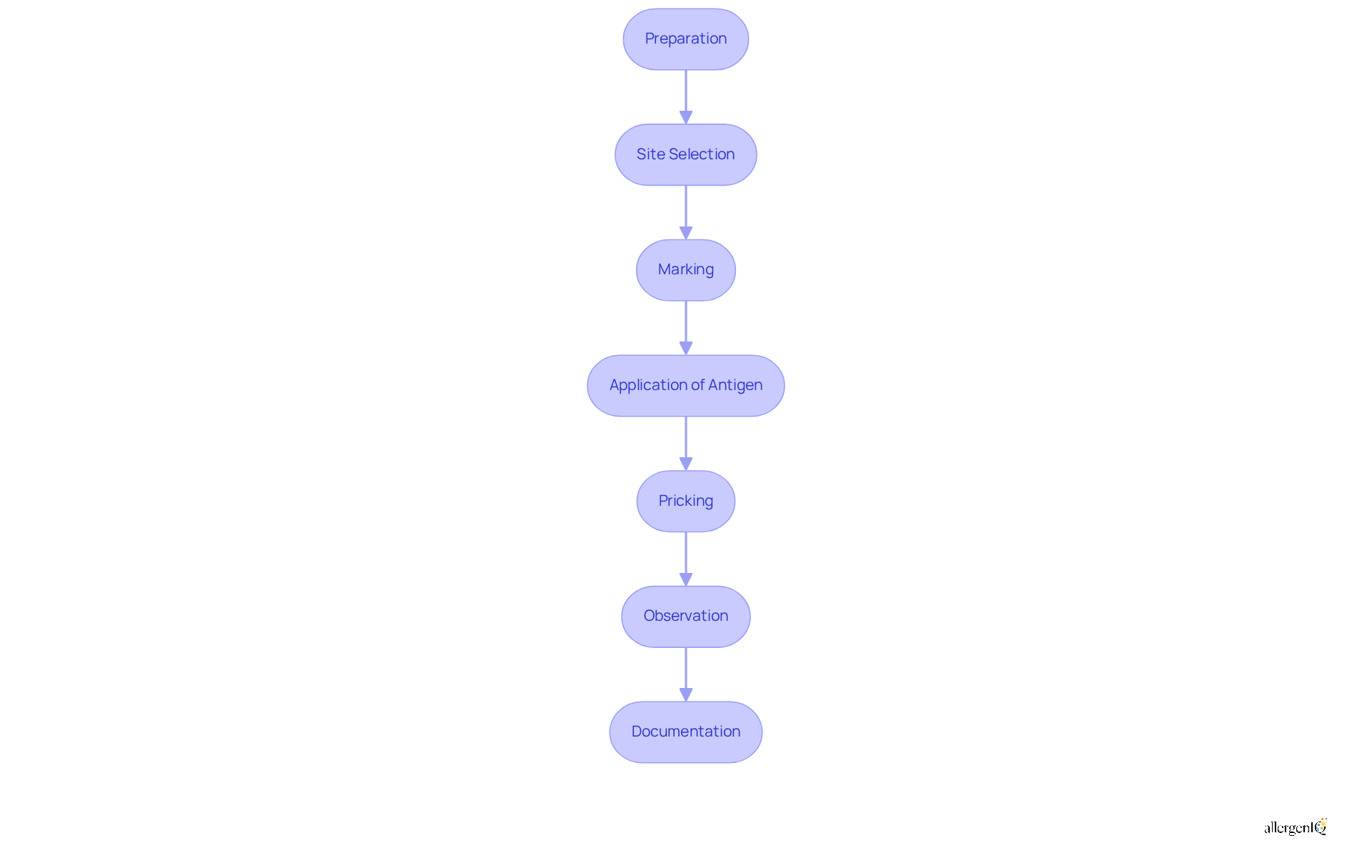 Each box represents a step in the skin prick test process. Follow the arrows to see how each step leads to the next, from preparation to documentation of results.