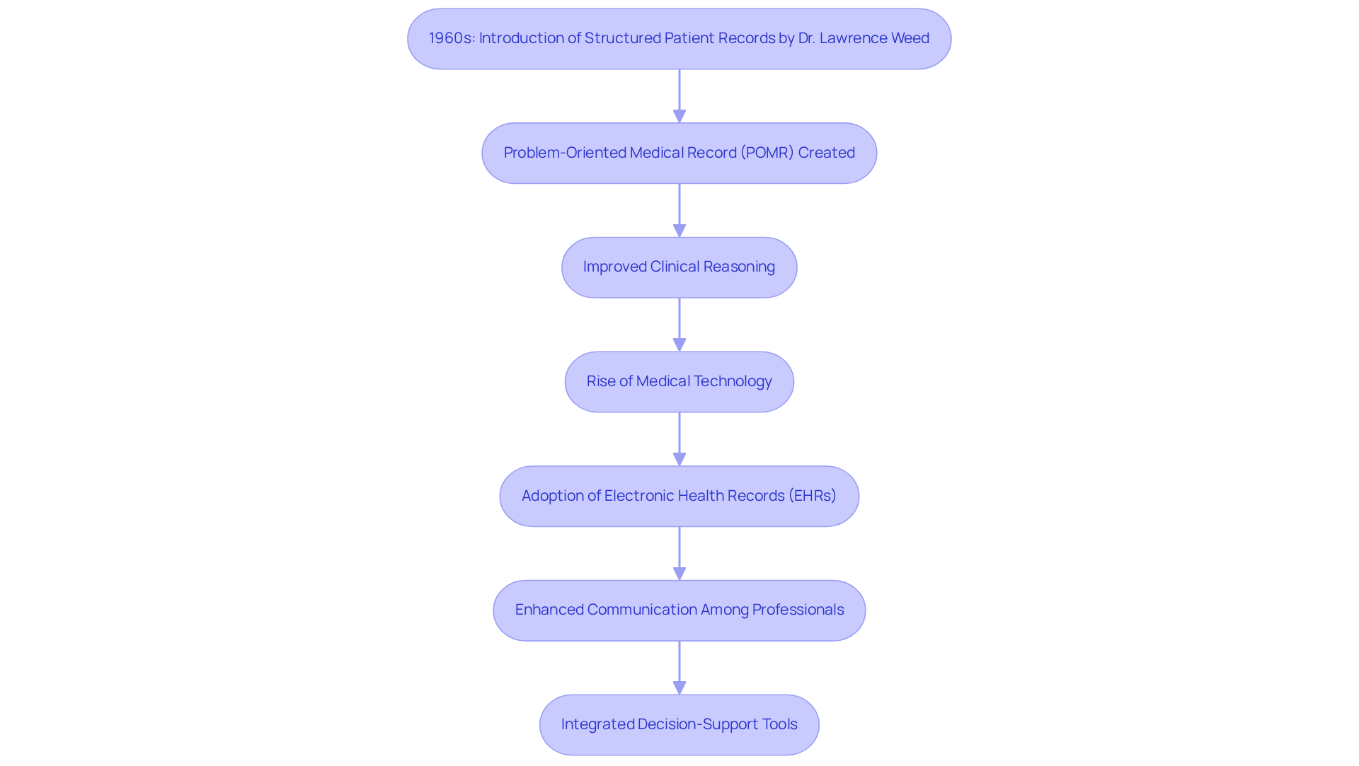 Each box represents a significant milestone in the development of clinical documentation practices. Follow the arrows to understand how each event built on the previous one, leading to the modern practices we have today. Each box represents a significant milestone in the development of clinical documentation practices. Follow the arrows to understand how each event built on the previous one, leading to the modern practices we have today.