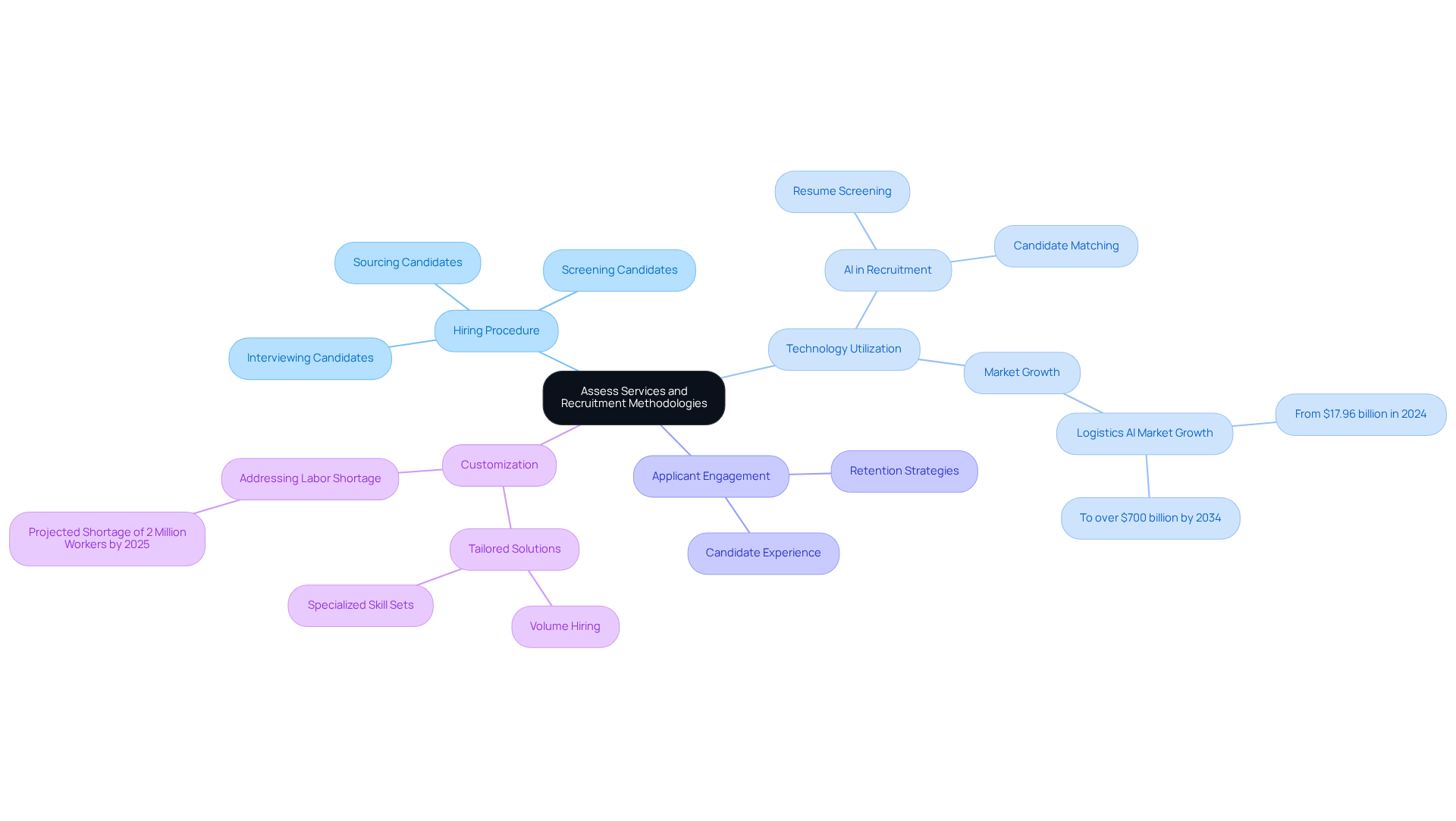 The central idea is assessing recruitment services. Each branch represents a key factor to consider, and sub-branches provide further details. This visual helps you see how these factors relate to each other and the overall recruitment process. The central idea is assessing recruitment services. Each branch represents a key factor to consider, and sub-branches provide further details. This visual helps you see how these factors relate to each other and the overall recruitment process.
