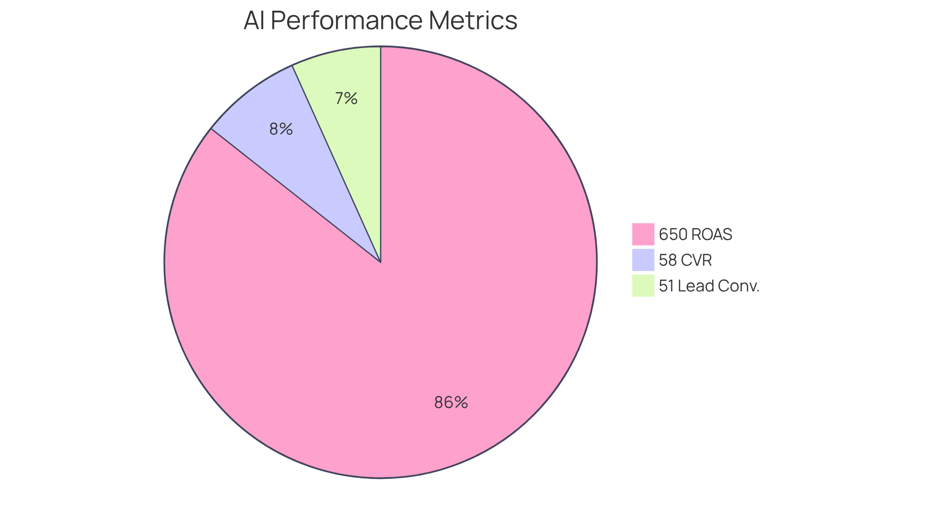 Each slice represents a key performance metric enhanced by AI in e-commerce. The larger the slice, the greater the impact of that metric on overall marketing success. Each slice represents a key performance metric enhanced by AI in e-commerce. The larger the slice, the greater the impact of that metric on overall marketing success.