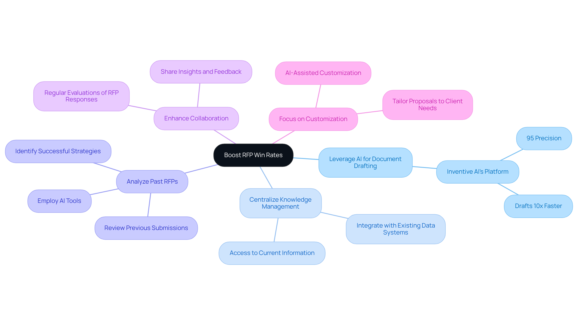 The central node represents the main goal of improving RFP win rates. Each branch shows a key strategy, and sub-branches provide further details or examples related to that strategy. This layout helps you understand how each strategy contributes to the overall objective.